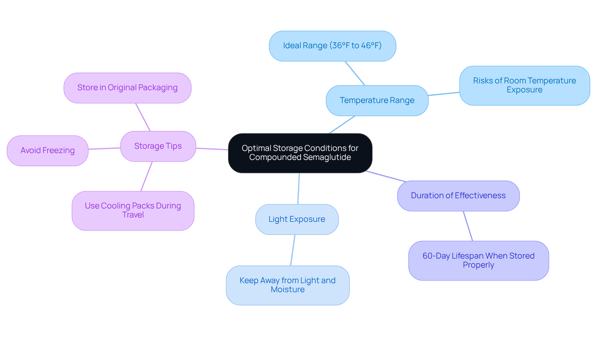 This mindmap starts with the main topic in the center and branches out to show important aspects of storing compounded semaglutide. Each branch represents a key area of focus, helping you understand how to keep your medication effective and safe.