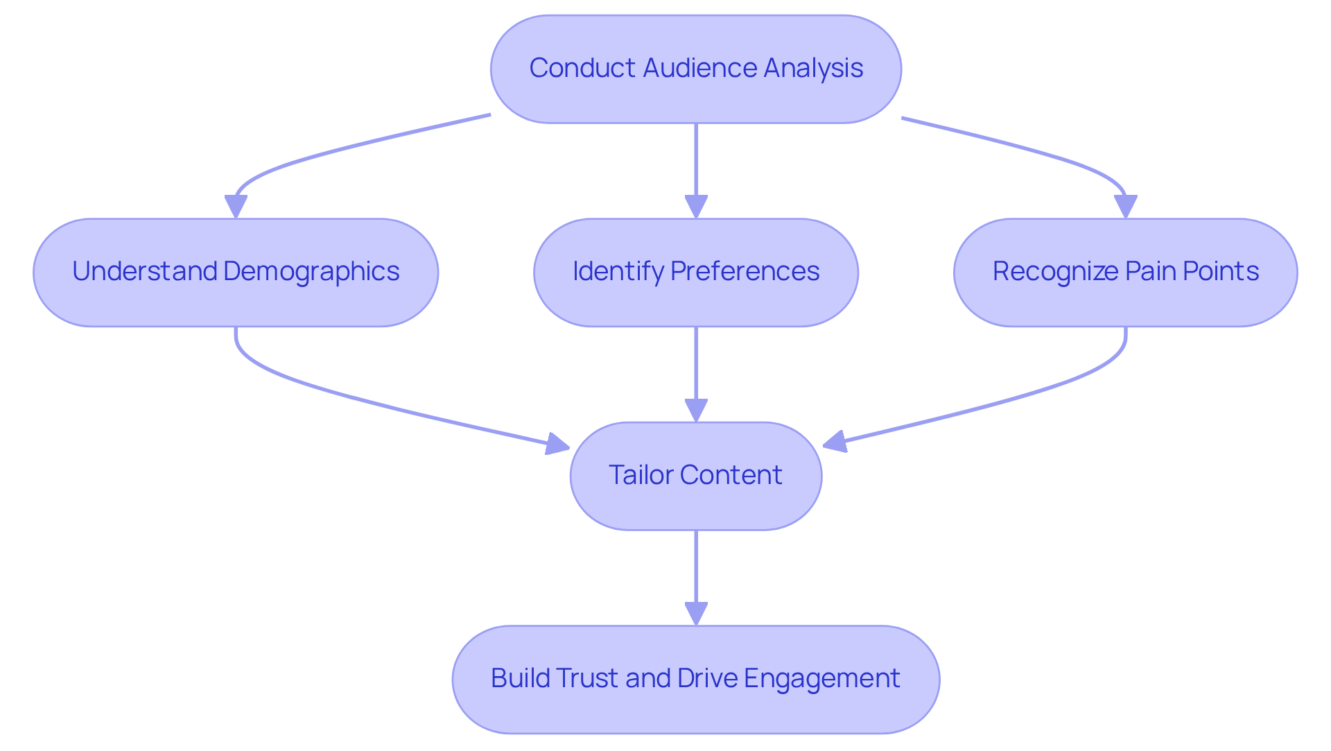 Follow the arrows to see how understanding your audience leads to creating content that resonates with them. Each step builds on the previous one, showing how to connect with patients effectively.