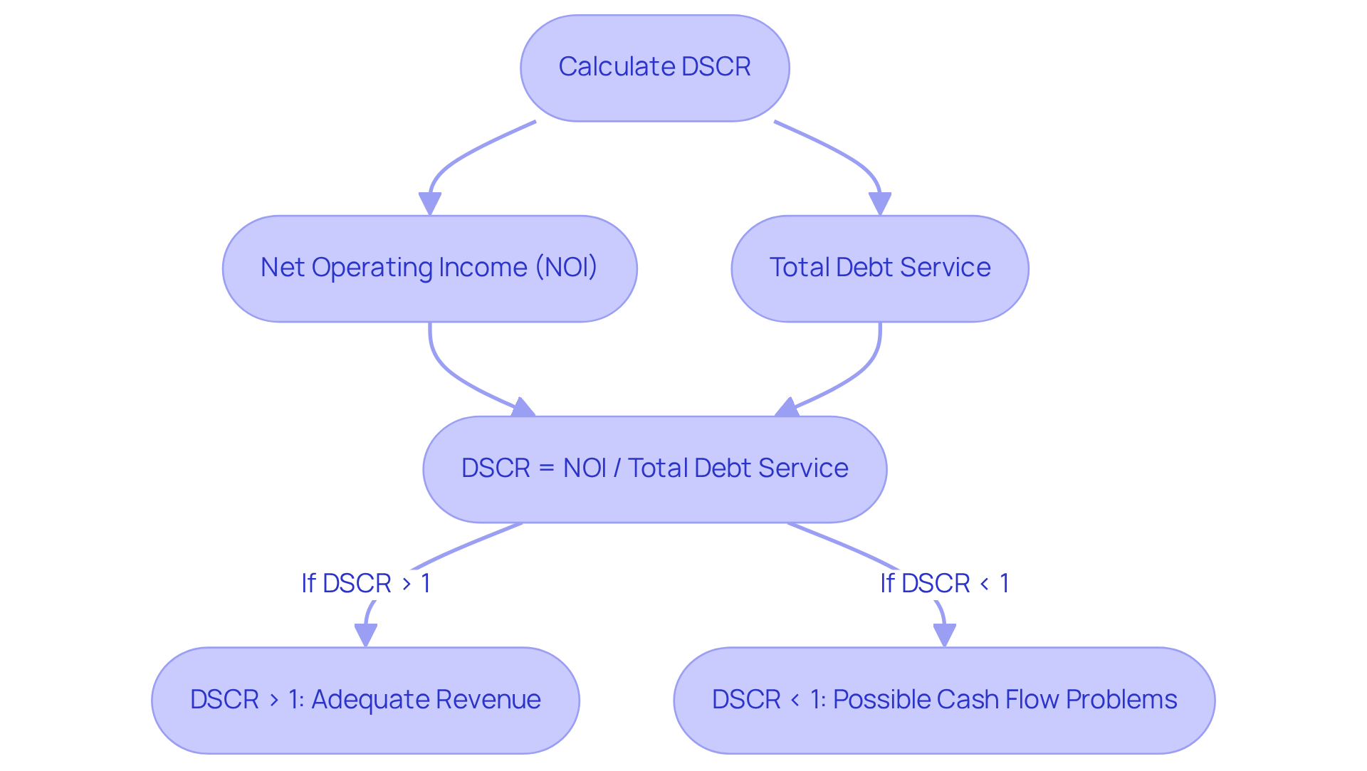 This flowchart guides you through calculating the Debt Service Coverage Ratio. Start with the formula at the top, then see how the components (NOI and Total Debt Service) fit in. The outcomes at the bottom show what the ratio means for your financial health - whether you're in a good position or might face cash flow issues.