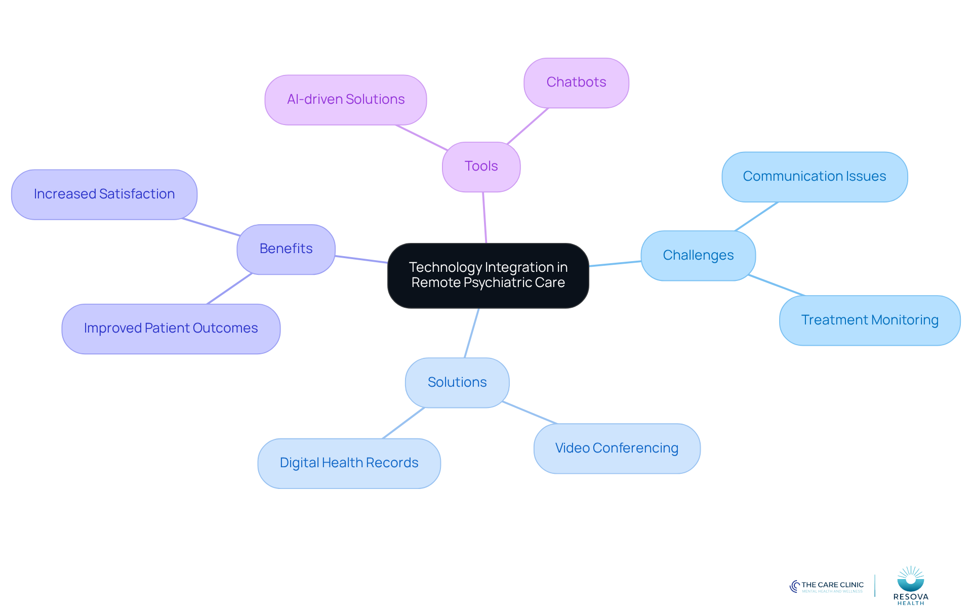 The central node represents the main theme, while branches show the challenges, solutions, benefits, and tools related to technology integration in psychiatric care. Each branch helps visualize how these elements connect and contribute to better patient care. The central node represents the main theme, while branches show the challenges, solutions, benefits, and tools related to technology integration in psychiatric care. Each branch helps visualize how these elements connect and contribute to better patient care.