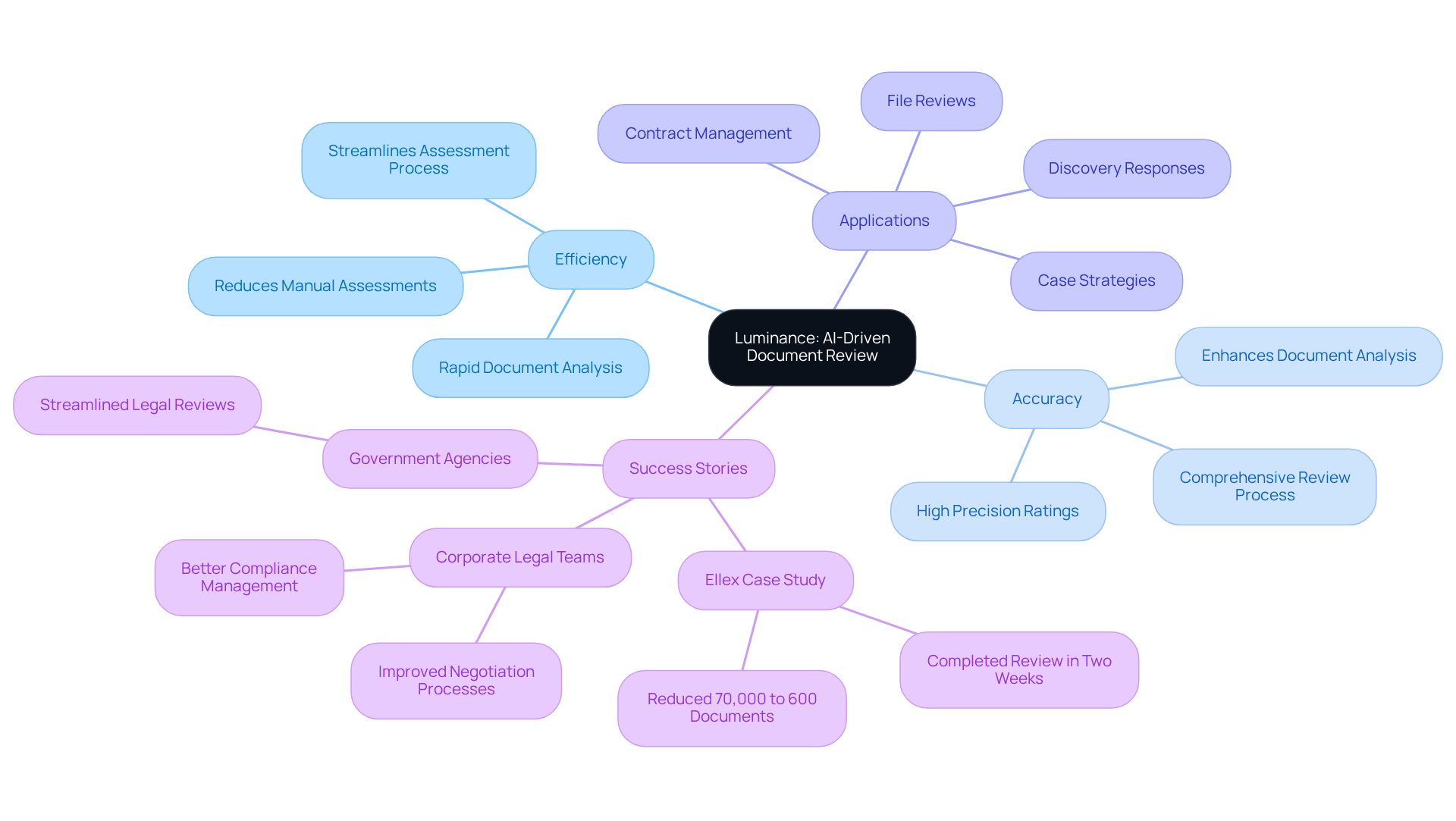 This mindmap starts with Luminance at the center, branching out to show its key features and benefits. Each branch represents a different aspect of how Luminance improves legal practices, making it easier to see the connections and importance of each area.