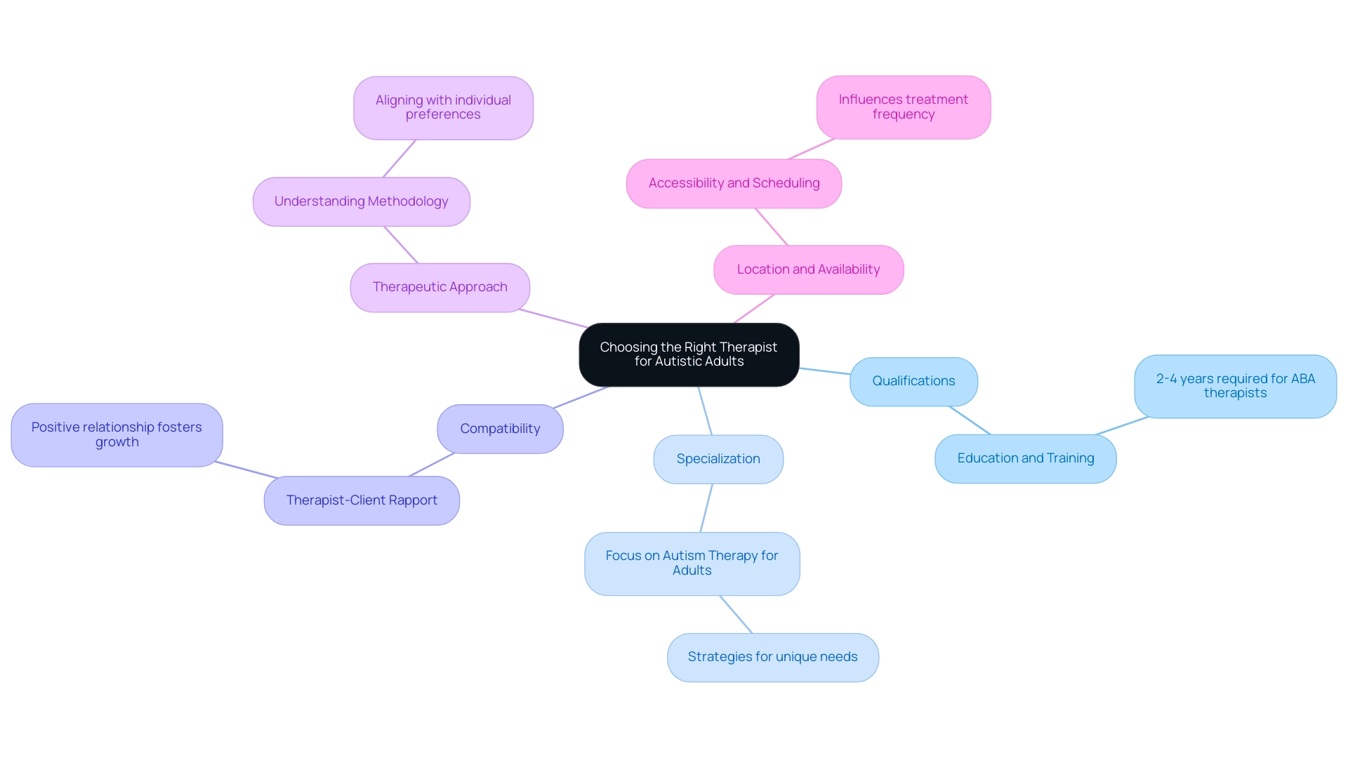 Each branch represents a key consideration in selecting a therapist, with colors differentiating them for clarity.