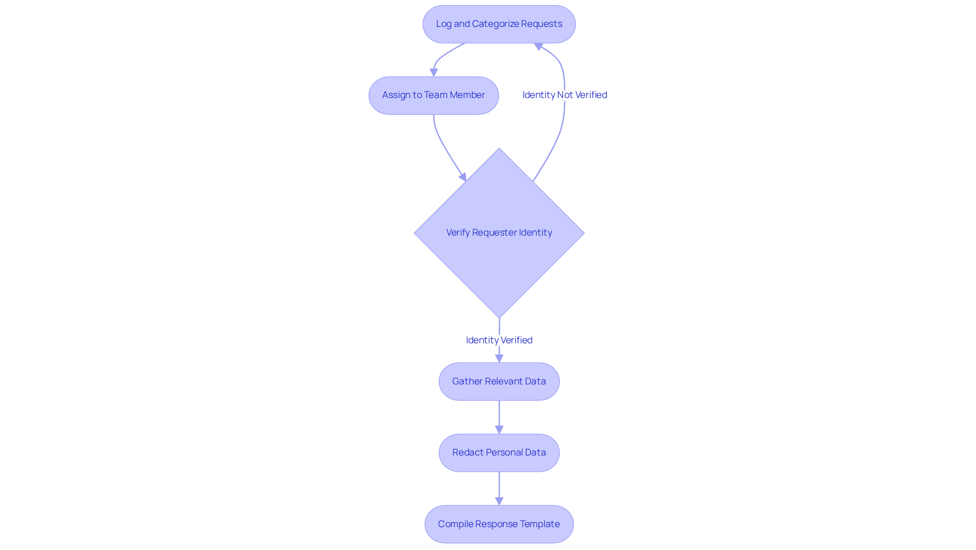 Each box represents a step in the DSAR processing workflow. Follow the arrows to see how each step leads to the next, ensuring a systematic approach to handling requests.