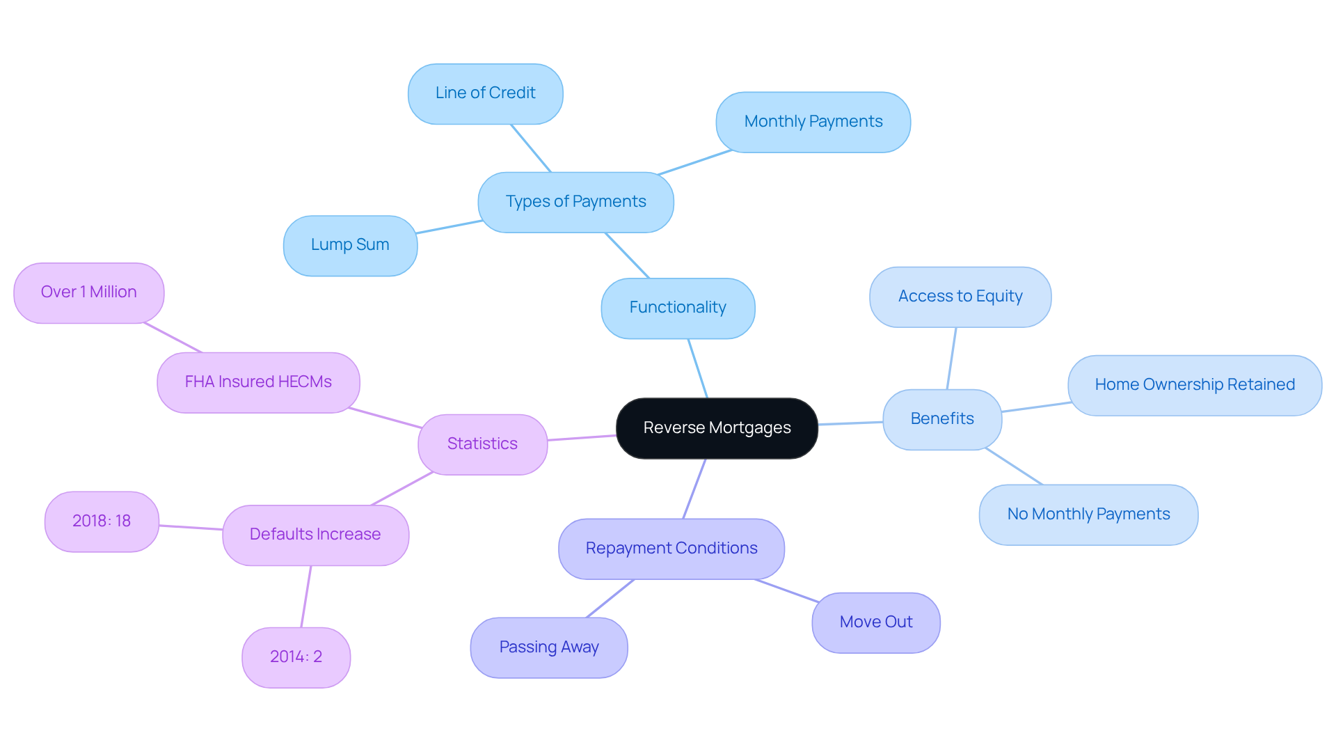 This mindmap helps you visualize the key aspects of reverse mortgages. Start at the center with the main concept, then follow the branches to explore how they work, their benefits, repayment conditions, and important statistics. Each branch represents a different area of understanding, making it easier to grasp the overall picture.