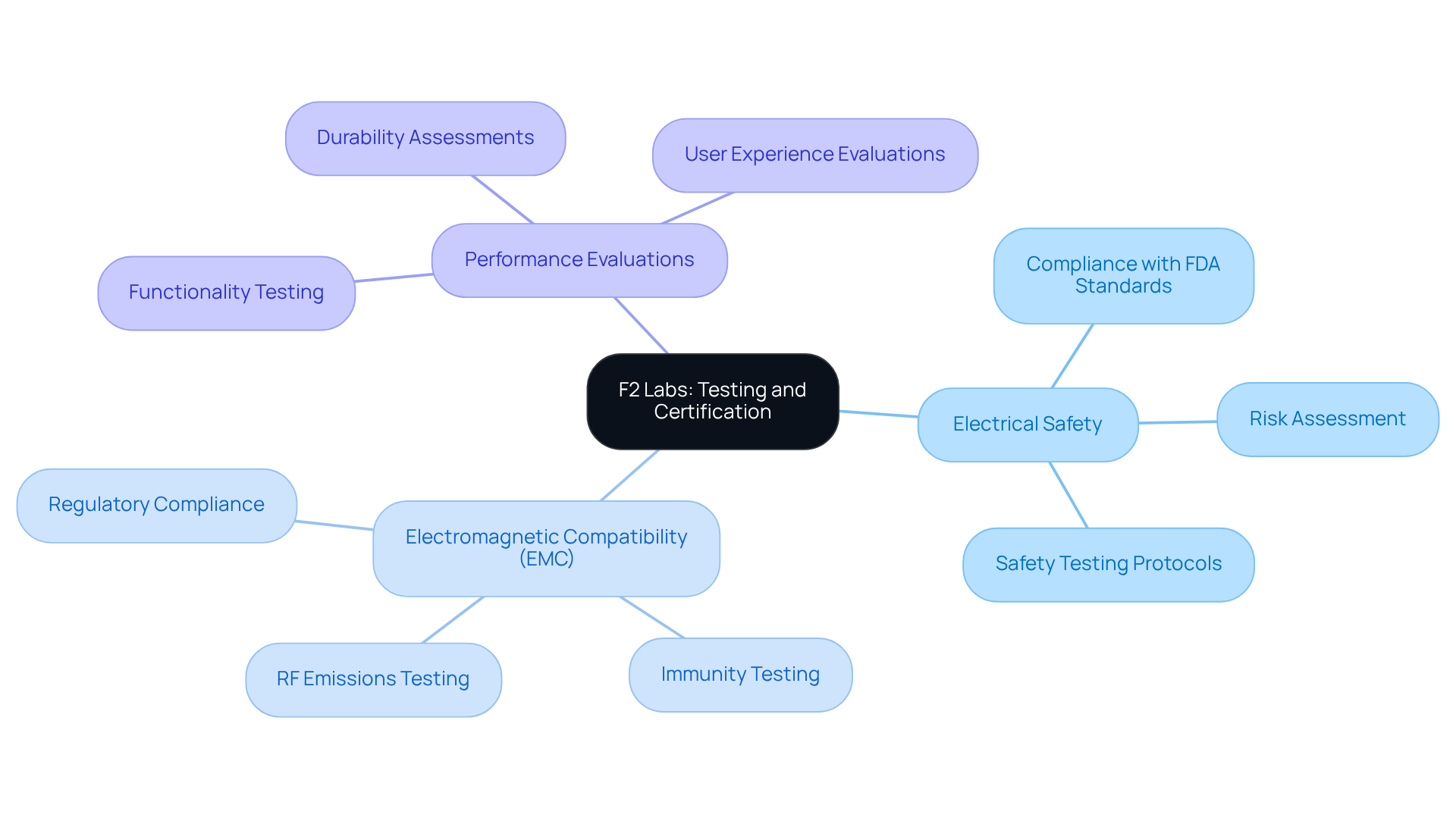 The center represents F2 Labs, and the branches show the key areas of testing they specialize in. Each branch highlights important aspects of their services, making it easy to understand their focus. The center represents F2 Labs, and the branches show the key areas of testing they specialize in. Each branch highlights important aspects of their services, making it easy to understand their focus.