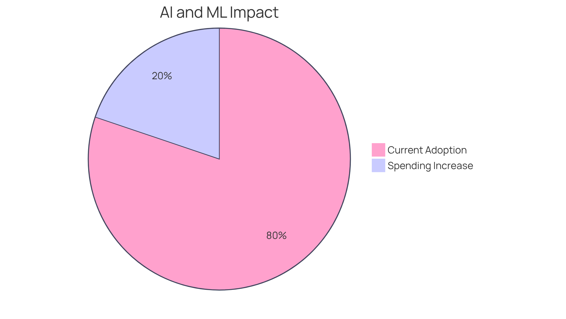 The blue slice shows the percentage of firms currently using AI and ML technologies, while the green slice represents the expected increase in spending on these technologies over the next two years.