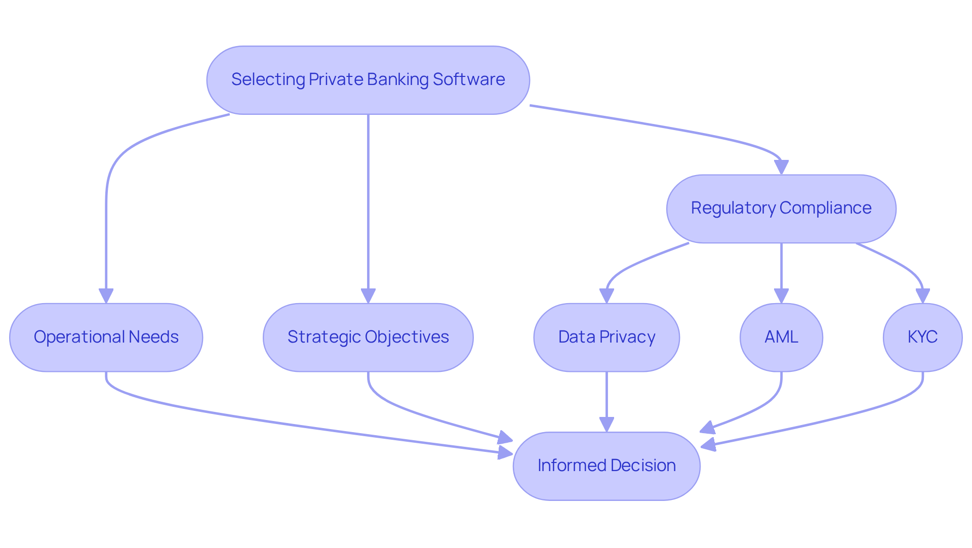 This flowchart guides you through the steps of selecting private banking software. Start at the top with the main goal, then follow the arrows to see the important criteria and considerations that lead to making an informed choice.