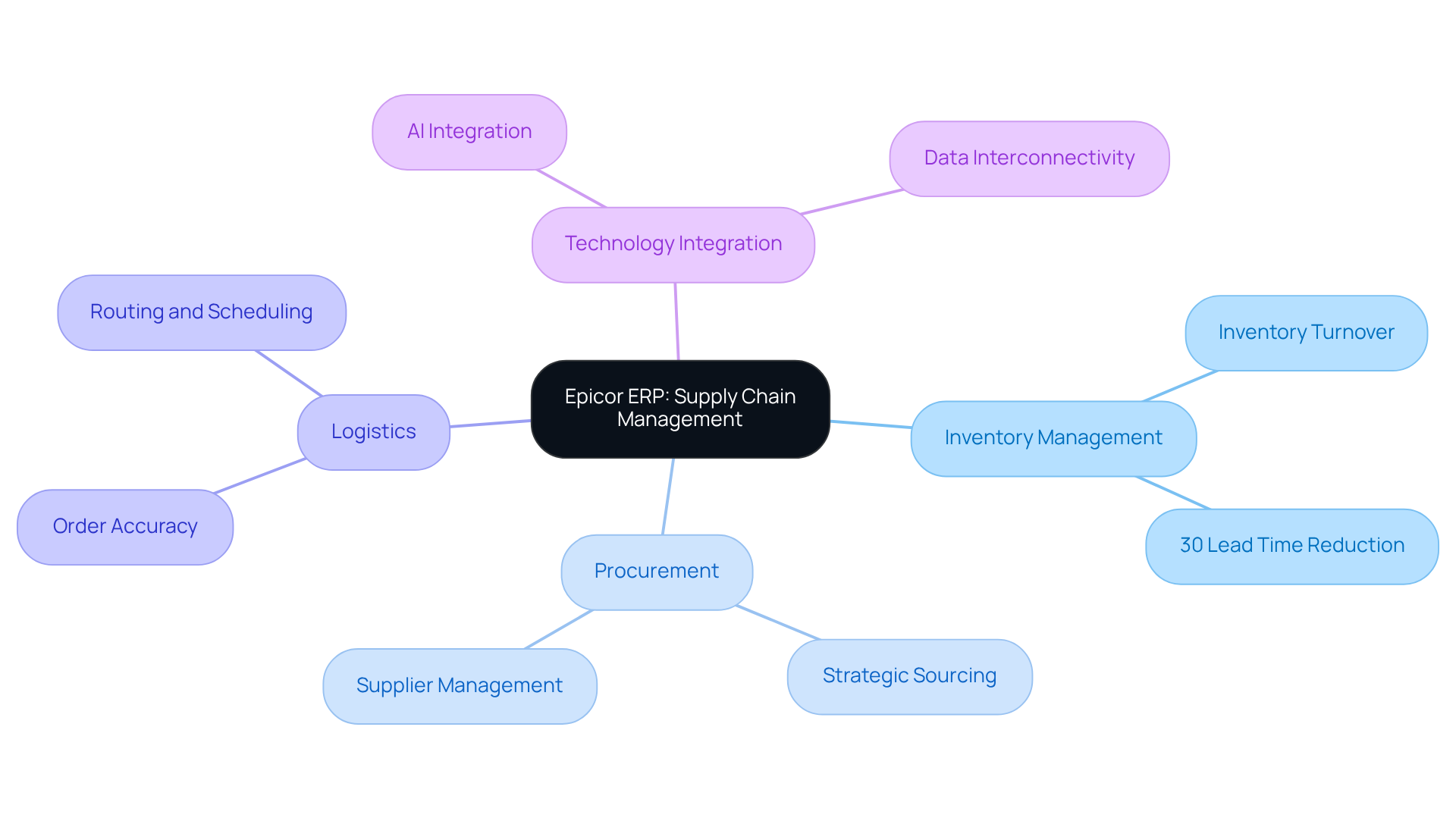 The center represents Epicor ERP, and the branches show how different aspects like inventory and logistics connect to improve efficiency and competitiveness.