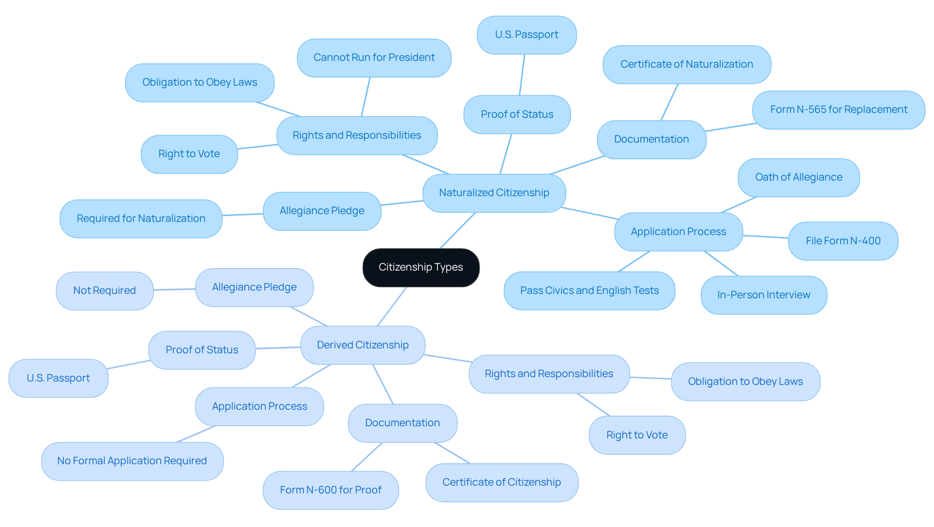 This mindmap shows the two types of citizenship: Naturalized and Derived. Each branch highlights important aspects like rights, processes, and documentation. Follow the branches to understand how they compare and contrast.