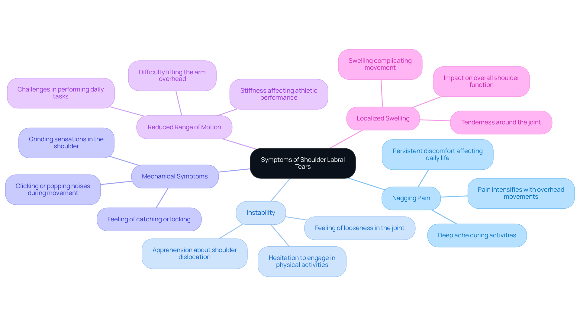 This mindmap starts with the main topic in the center and branches out to show different symptoms. Each branch represents a symptom, and the sub-branches provide more details about how these symptoms affect daily life. Follow the branches to understand the full impact of shoulder labral tears.