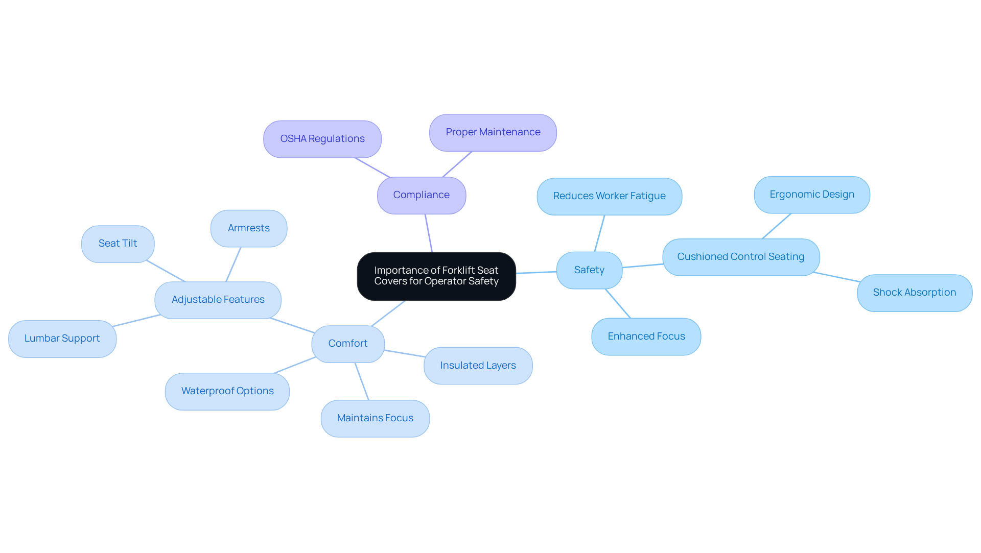 The central idea is about the importance of seat covers for safety. Each branch represents a key area: safety, comfort, and compliance. Follow the branches to see how each aspect contributes to a safer work environment.