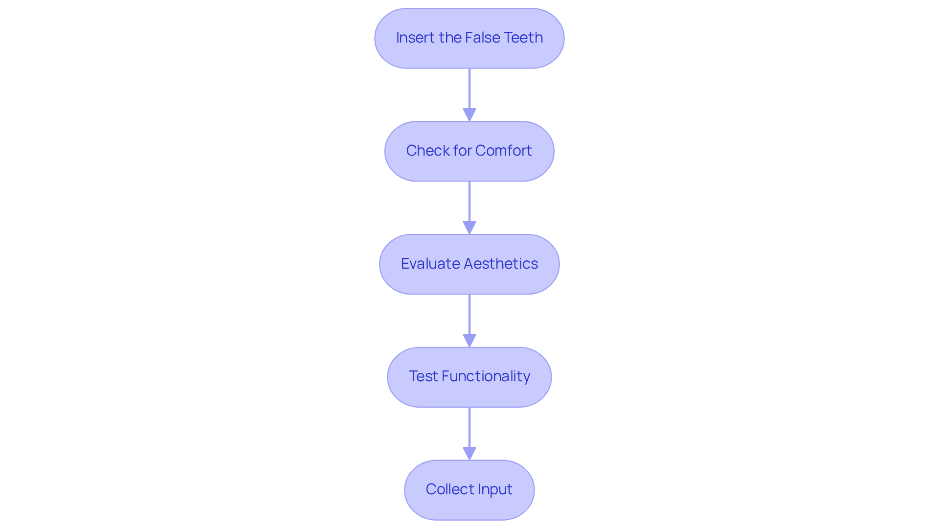 Each box represents a step in the process of trying in false teeth. Follow the arrows to see how to assess comfort, aesthetics, and functionality, ensuring a smooth experience. Each box represents a step in the process of trying in false teeth. Follow the arrows to see how to assess comfort, aesthetics, and functionality, ensuring a smooth experience.