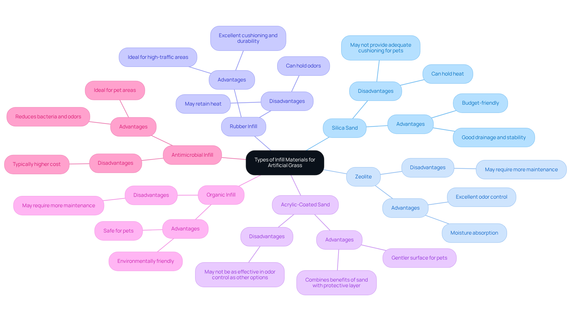 Start at the center with the main topic of infill materials, then explore each type by following the branches. Each branch shows the pros and cons, helping you understand which material might be best for your needs.