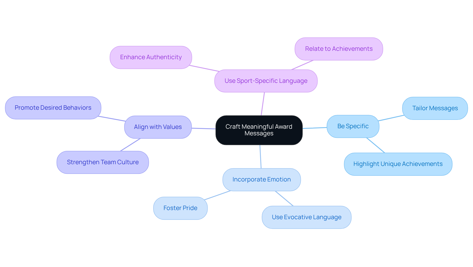 The center represents the main goal of creating impactful award messages, while the branches show different strategies to achieve that goal. Each strategy is a step towards making your recognition more meaningful.