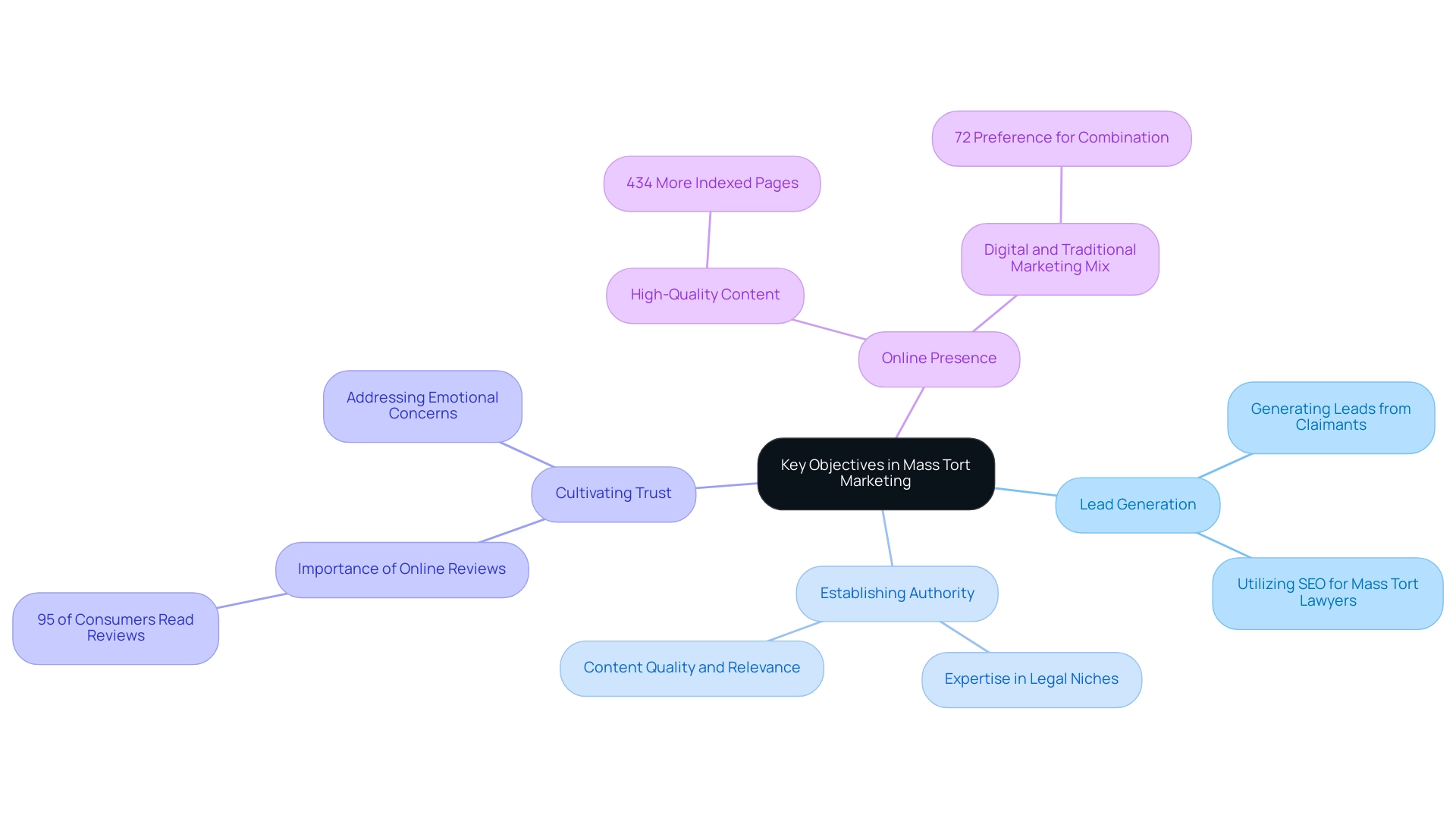 Each branch represents a key objective in mass tort marketing, with sub-branches detailing specific strategies or statistics related to each objective.