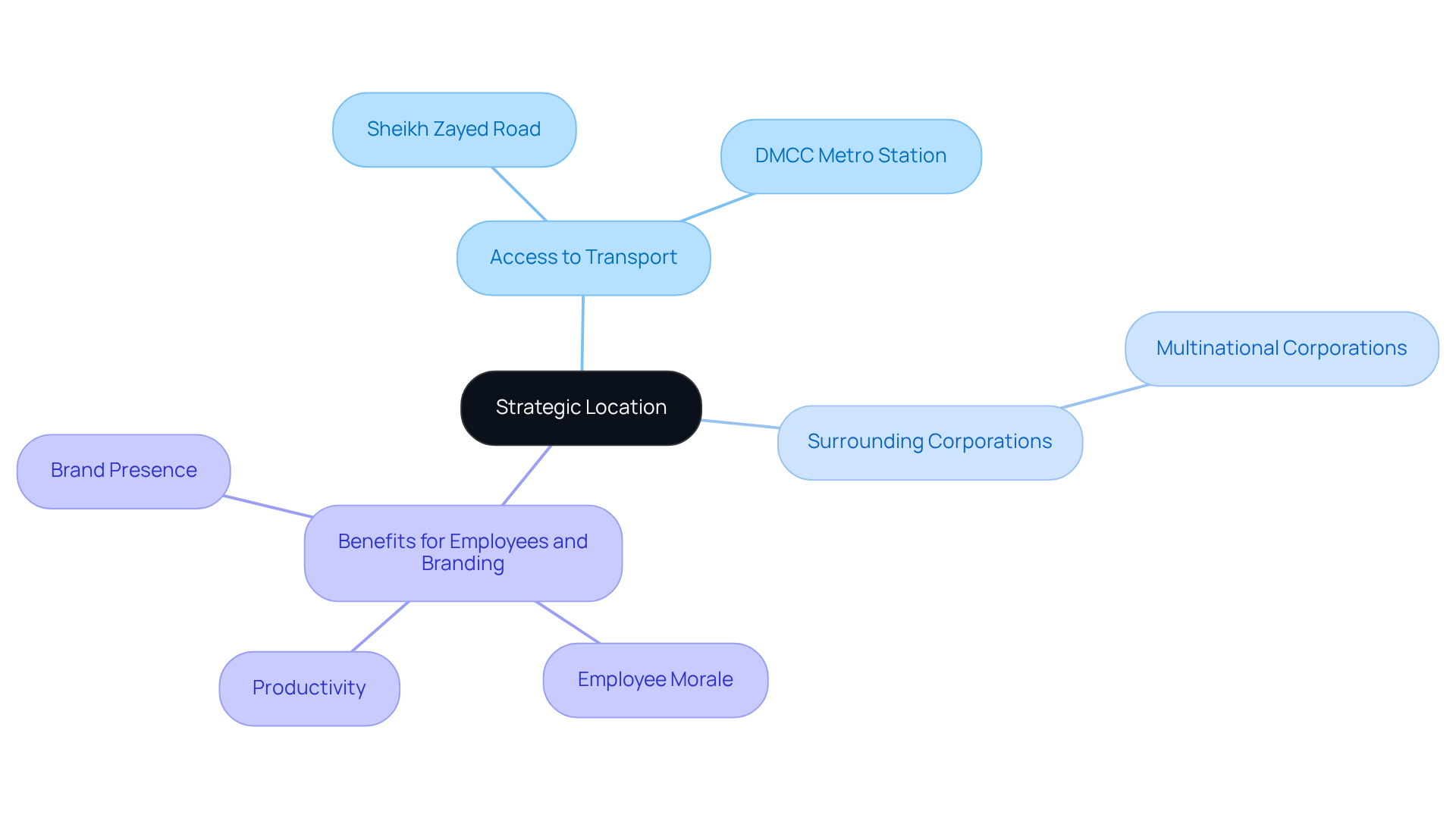 The center shows the main idea of the strategic location, with branches illustrating key aspects and benefits. Each branch connects to specific details that enhance understanding of why this location is advantageous. The center shows the main idea of the strategic location, with branches illustrating key aspects and benefits. Each branch connects to specific details that enhance understanding of why this location is advantageous.