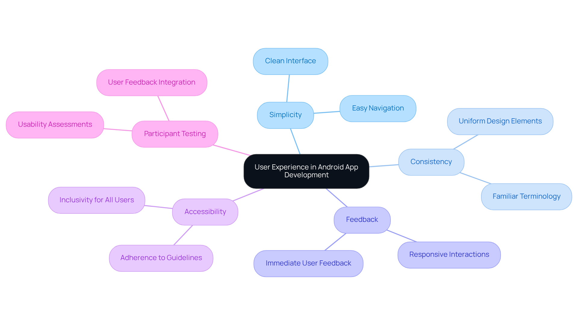 Start at the center with the main focus on user experience, then explore each branch to discover the best practices that contribute to creating intuitive interfaces.