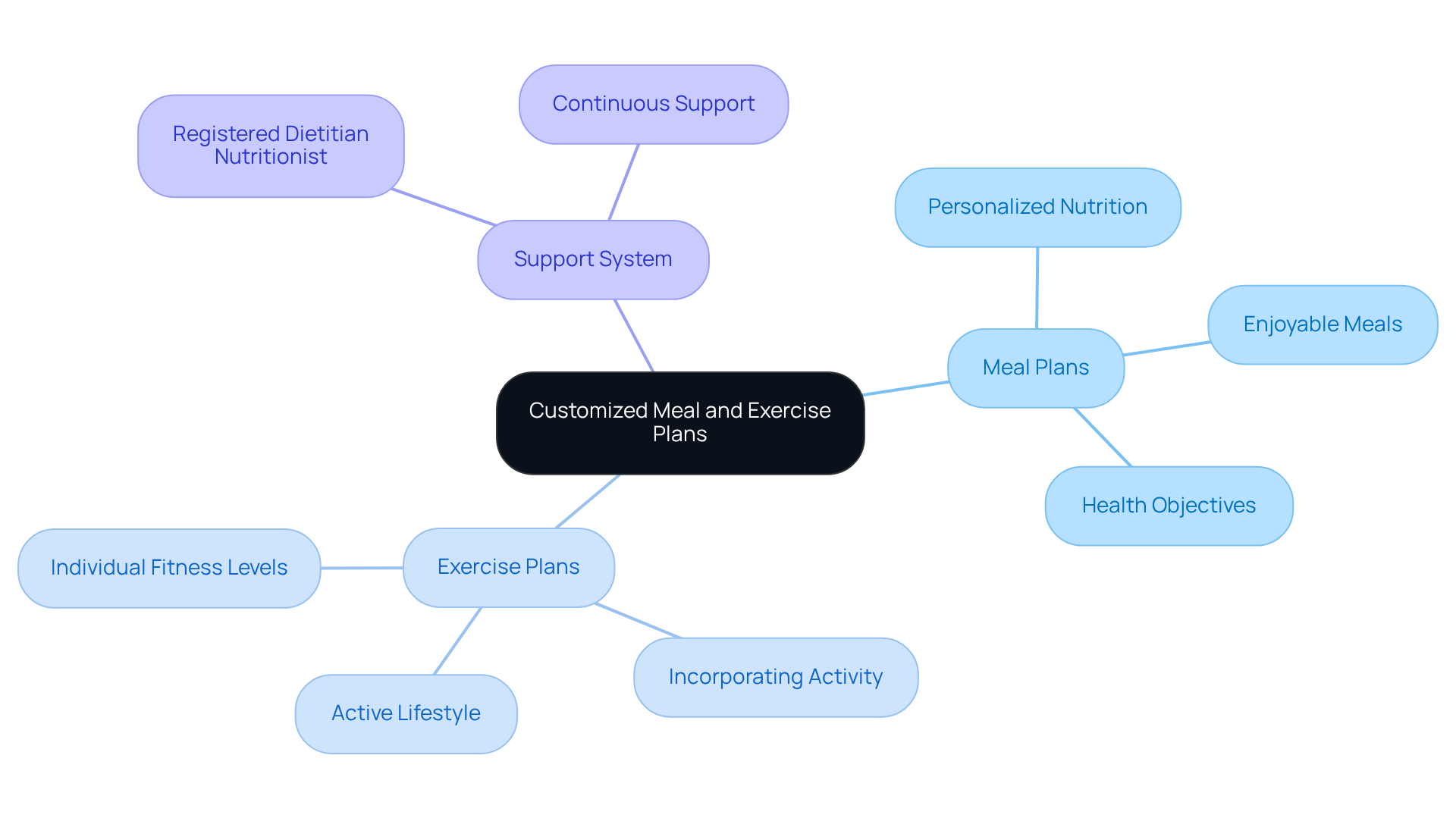 This mindmap illustrates how customized meal and exercise plans are structured. Start at the center with the main idea, then follow the branches to see how meal plans, exercise plans, and support systems work together to help you achieve your health goals.