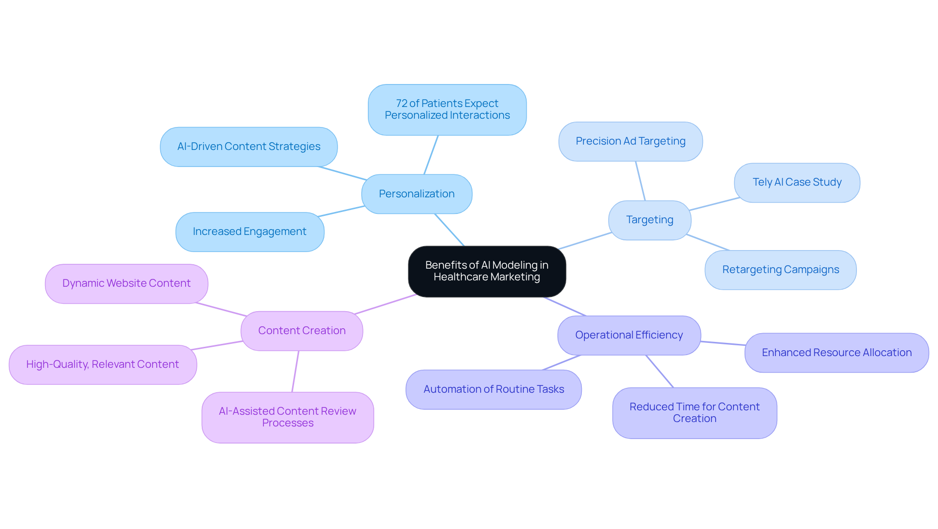 The central node represents the main topic, while the branches show different benefits of AI modeling. Each sub-branch provides specific examples or impacts, helping you understand how AI can transform healthcare marketing.