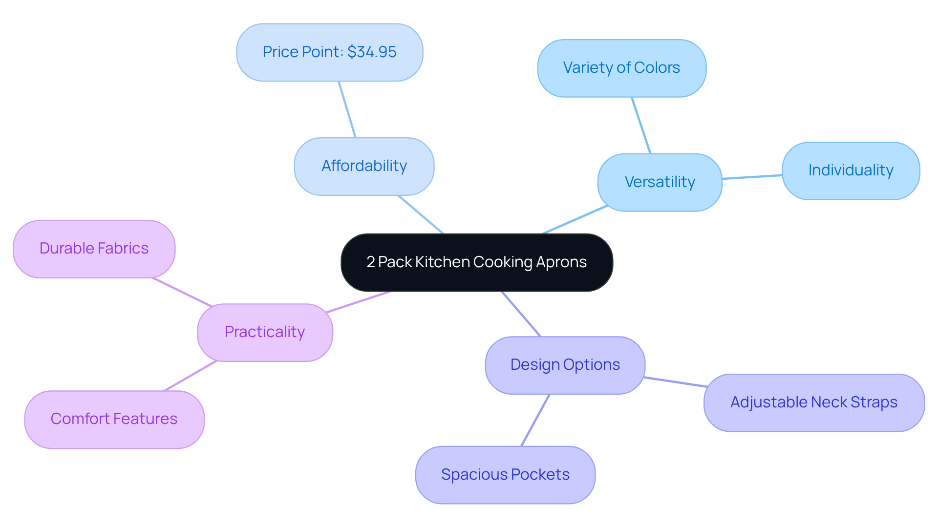 The central node represents the aprons, while the branches show their key features and benefits. Each color-coded branch helps you quickly identify different aspects of the product. The central node represents the aprons, while the branches show their key features and benefits. Each color-coded branch helps you quickly identify different aspects of the product.