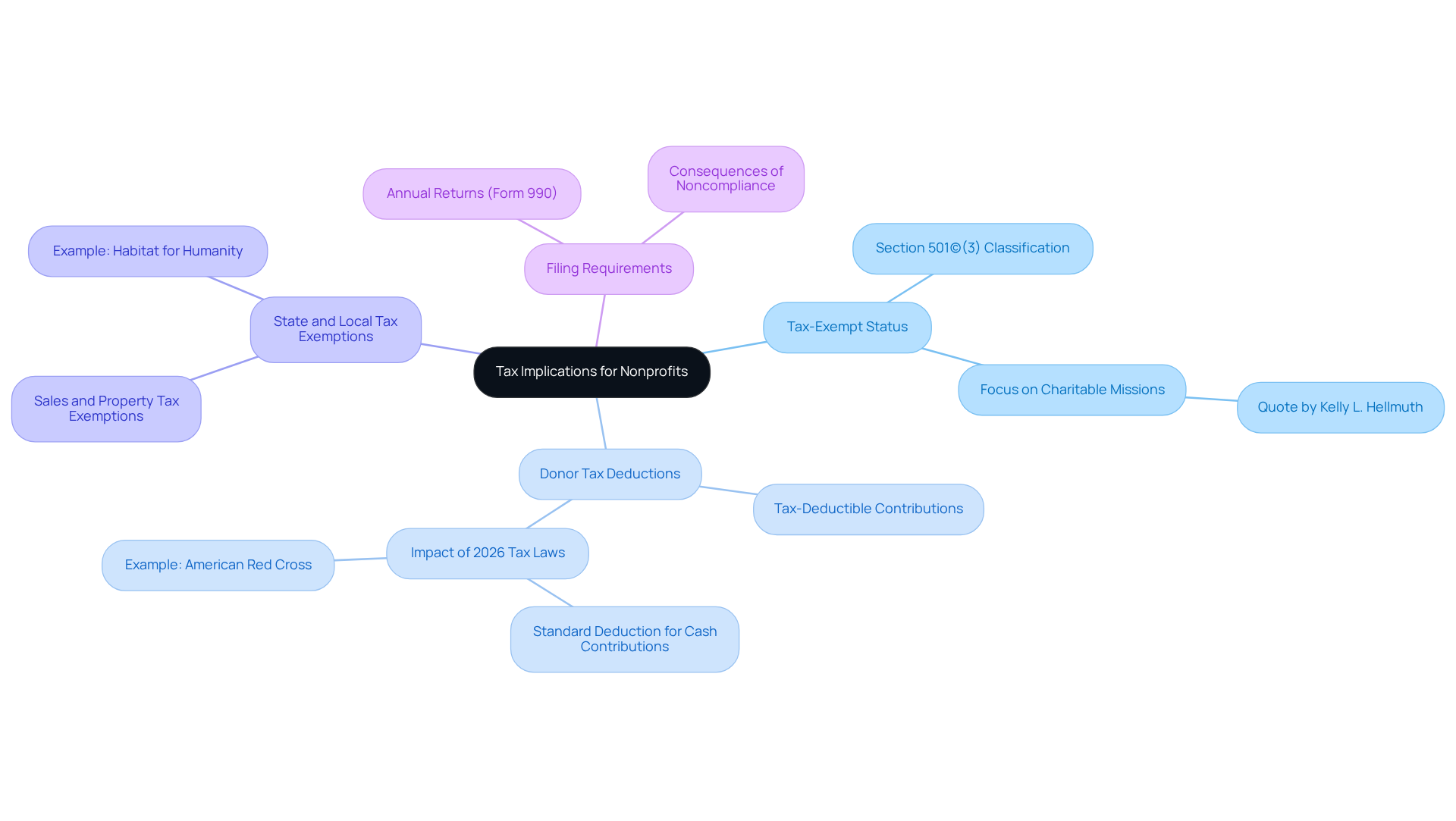 The center shows the main topic, and each branch represents a different aspect of tax implications. Follow the branches to explore details and examples related to each category. The center shows the main topic, and each branch represents a different aspect of tax implications. Follow the branches to explore details and examples related to each category.