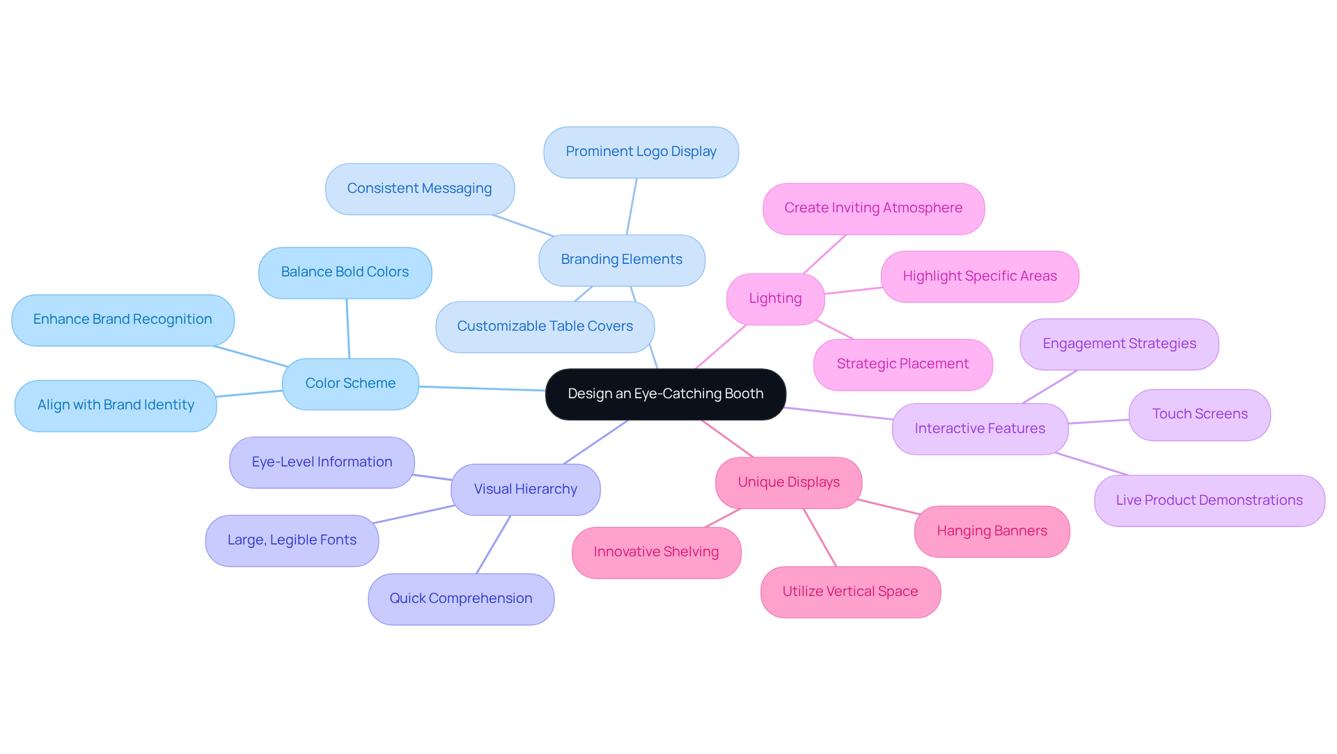 The central node represents the main topic of booth design, while each branch highlights a crucial aspect to consider. Follow the branches to explore strategies that can make your booth stand out.