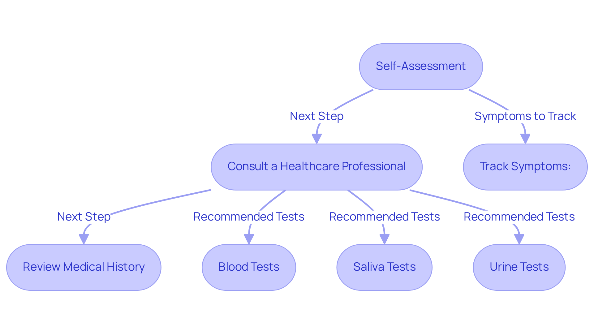 This flowchart guides you through the process of assessing your hormonal health. Start with self-assessment, then consult a healthcare professional, and finally review your medical history. Each step is crucial for understanding and addressing hormonal imbalances. This flowchart guides you through the process of assessing your hormonal health. Start with self-assessment, then consult a healthcare professional, and finally review your medical history. Each step is crucial for understanding and addressing hormonal imbalances.