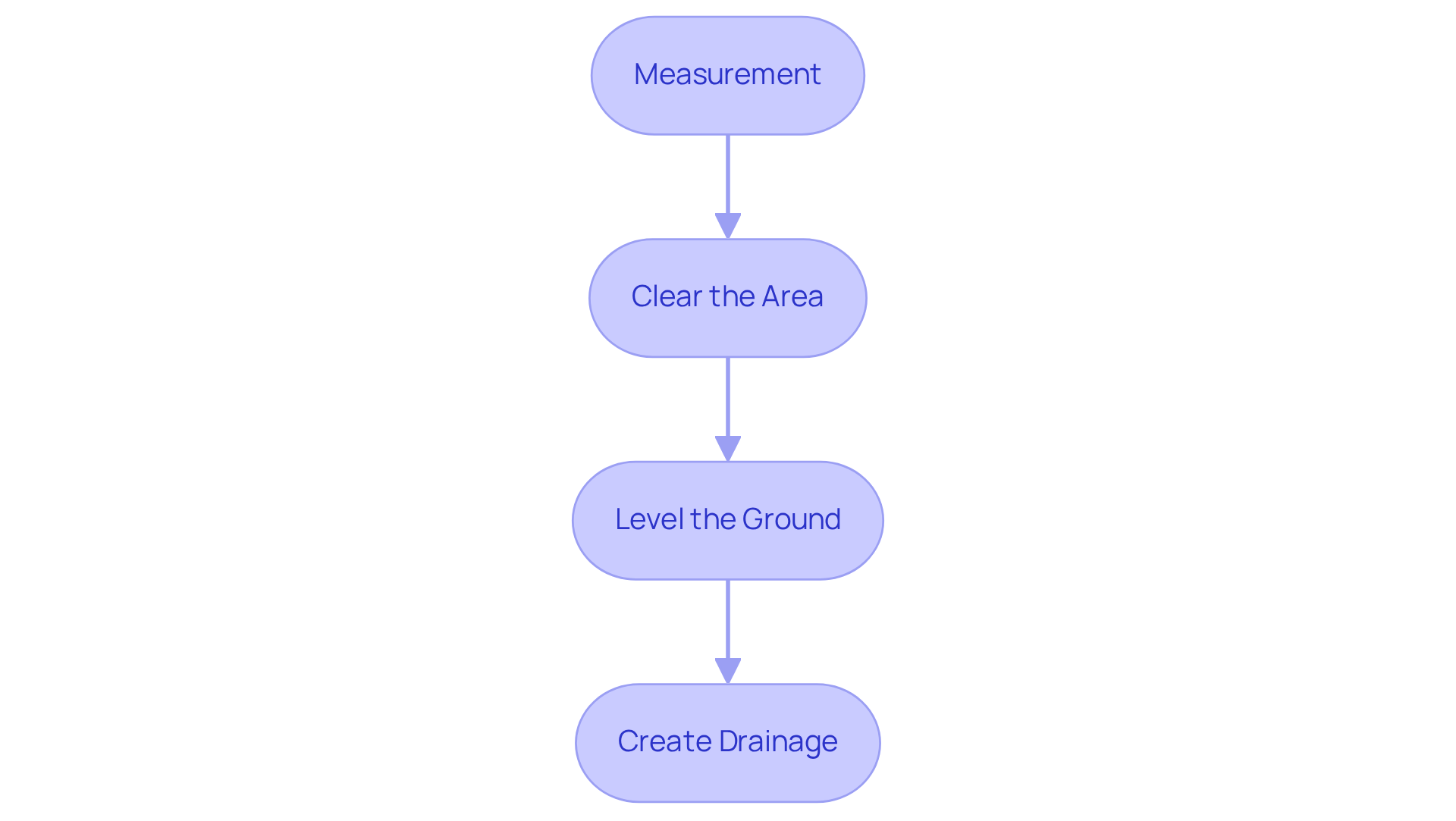 Follow the arrows to see the steps needed to prepare your site. Each box shows a crucial part of the process, starting from measuring the area to ensuring proper drainage.