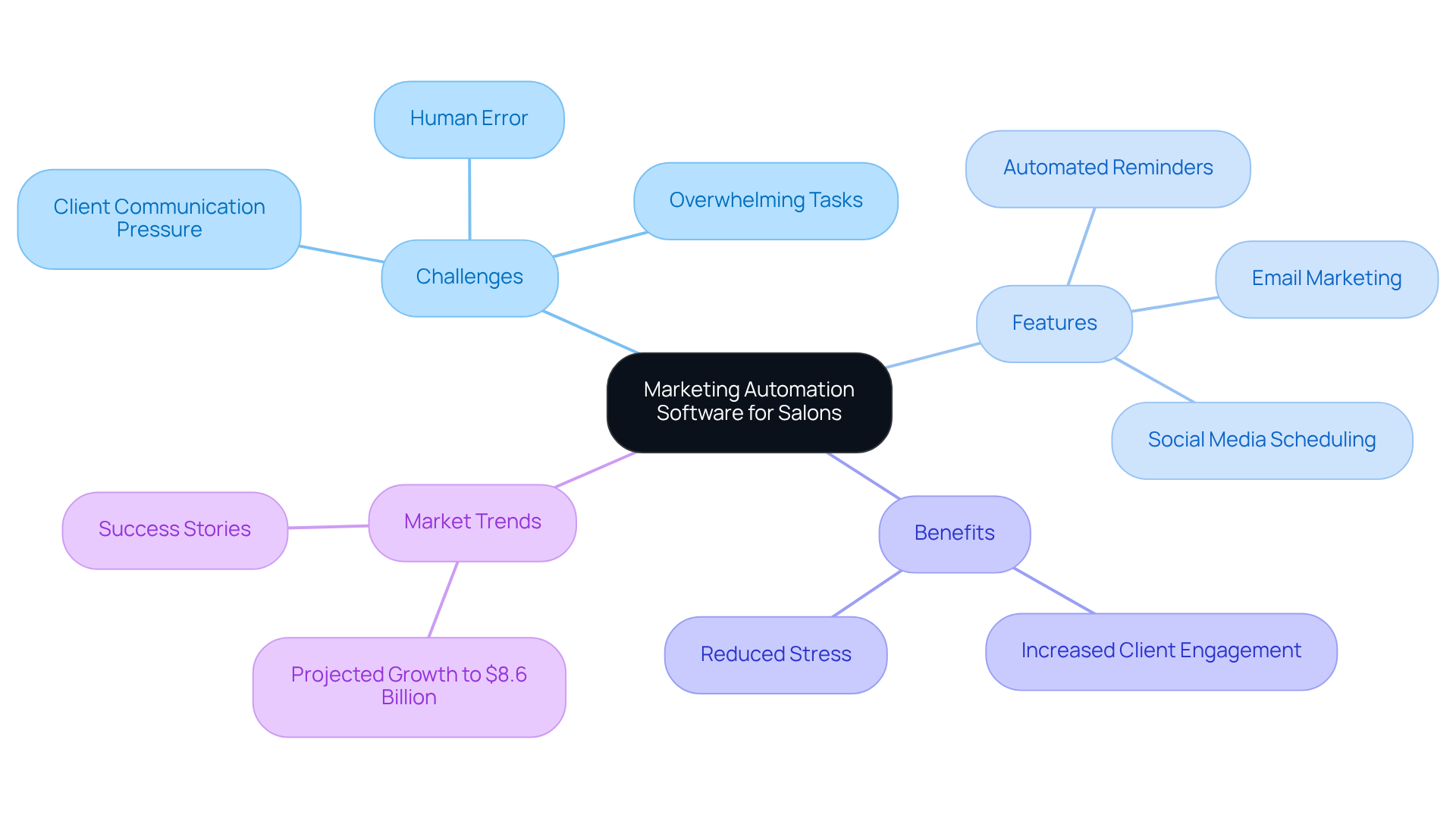 The central node represents the main topic, while branches show related challenges, features, benefits, and market trends. Each color-coded branch helps you easily identify different aspects of how marketing automation can support salon owners.