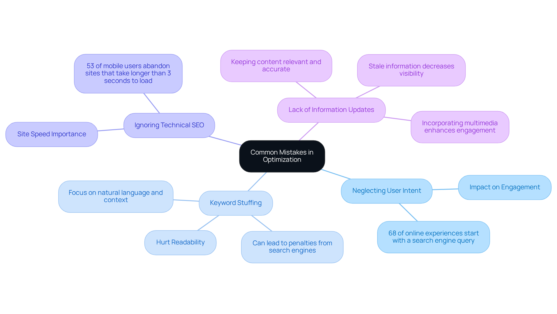 The center shows the main theme of optimization mistakes, and each branch represents a specific mistake with additional details. Follow the branches to understand how each mistake can impact your SEO strategy. The center shows the main theme of optimization mistakes, and each branch represents a specific mistake with additional details. Follow the branches to understand how each mistake can impact your SEO strategy.