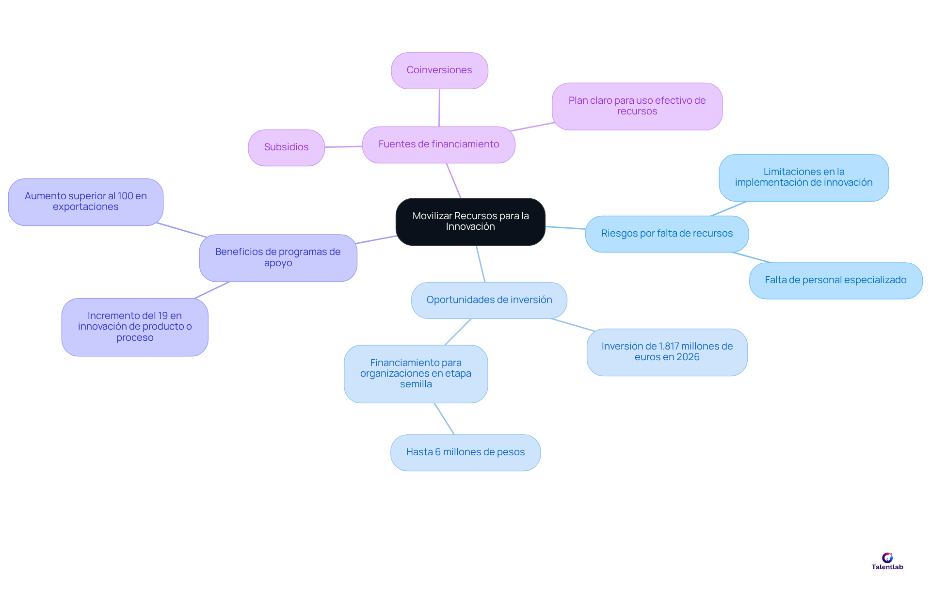 El mapa mental comienza en el centro con el tema principal y se ramifica en diferentes áreas relacionadas. Cada rama muestra un aspecto clave de la movilización de recursos, ayudando a visualizar cómo se conectan y afectan la innovación en las organizaciones.