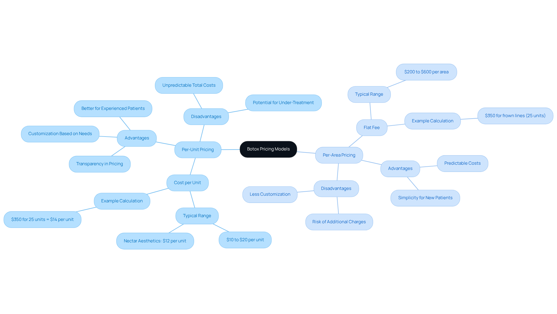 This mindmap illustrates the two pricing models for Botox treatments. The central idea is the pricing models, with branches showing the details of each model, including costs, advantages, and disadvantages. Follow the branches to understand how each model works and what to consider when choosing. This mindmap illustrates the two pricing models for Botox treatments. The central idea is the pricing models, with branches showing the details of each model, including costs, advantages, and disadvantages. Follow the branches to understand how each model works and what to consider when choosing.