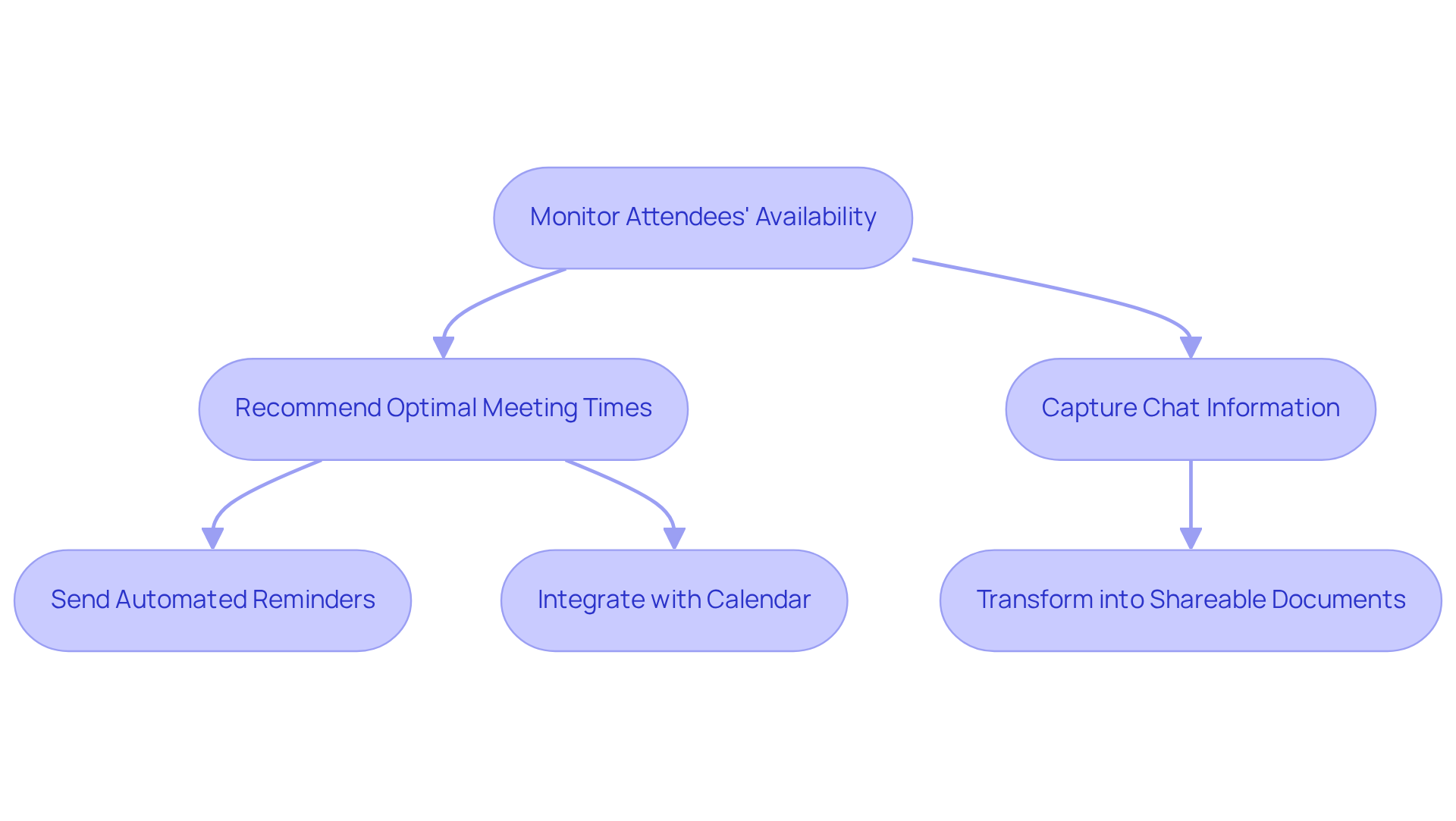 This flowchart shows how the scheduling platform works. Each step leads to the next, helping you see how the platform simplifies planning and coordination.