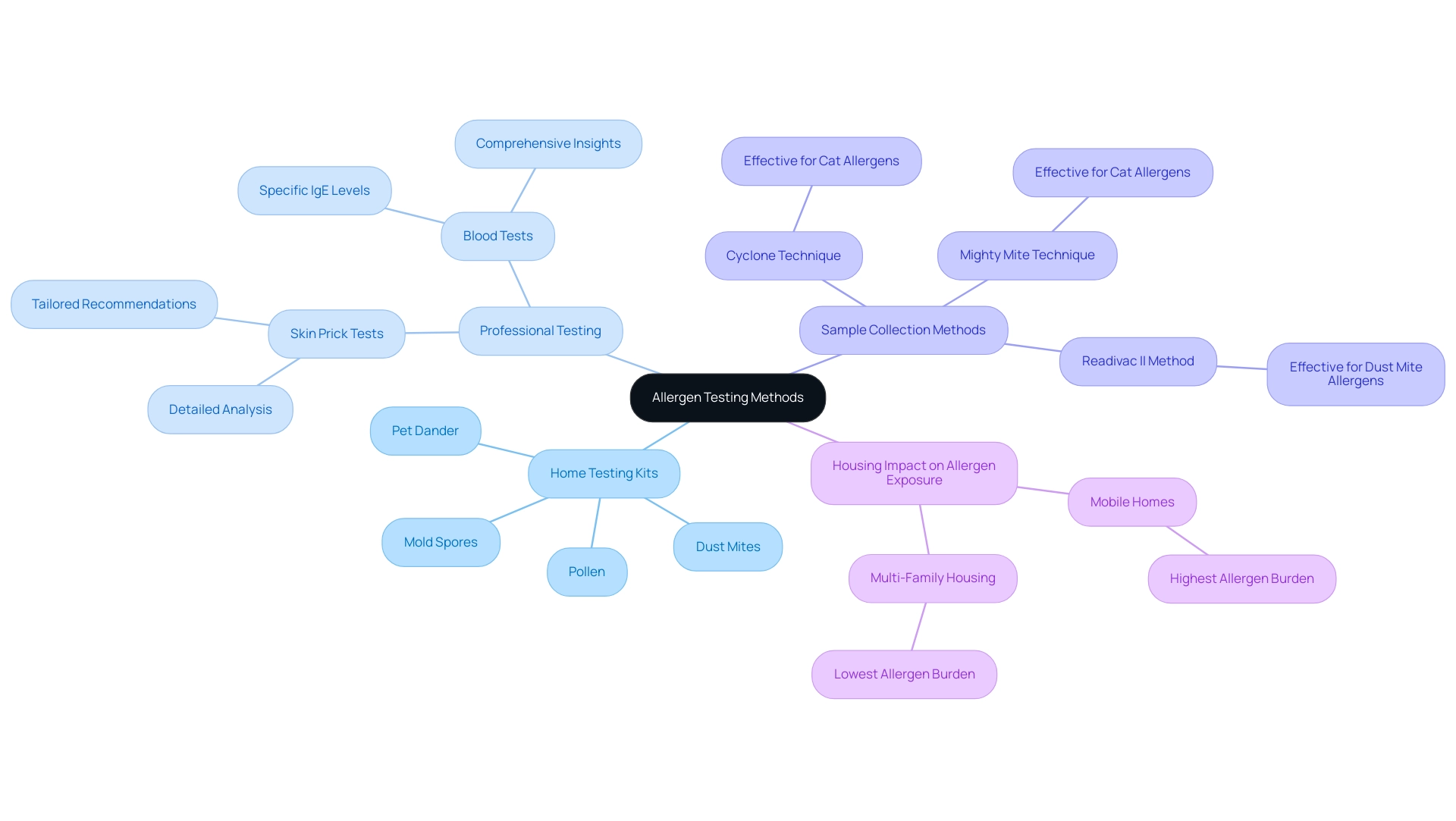 The central node represents allergen testing methods, with branches showing home testing kits, professional testing, and sample collection methods, each color-coded for clarity.