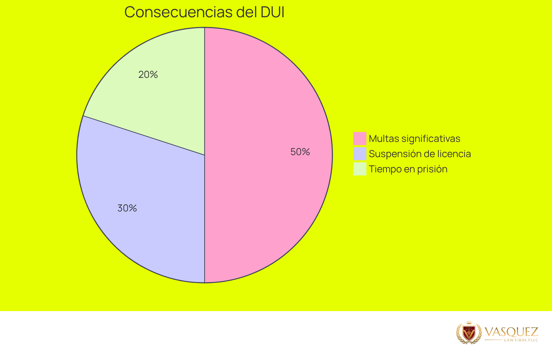 Cada segmento del gráfico representa una consecuencia de un DUI. Cuanto más grande sea el segmento, más grave es la consecuencia que puede enfrentar.