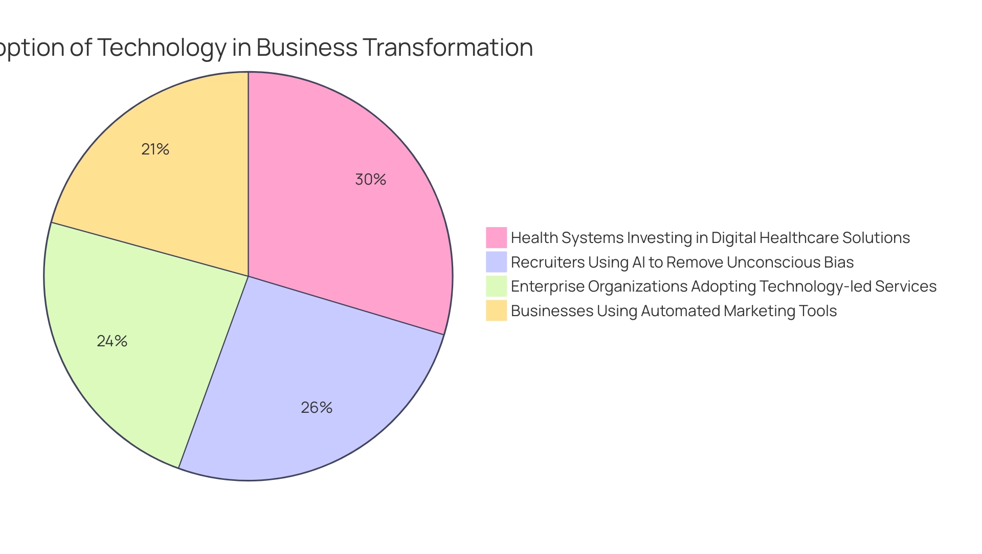 Each segment represents a different statistic related to technology adoption in business, with sizes corresponding to the percentage of organizations involved.