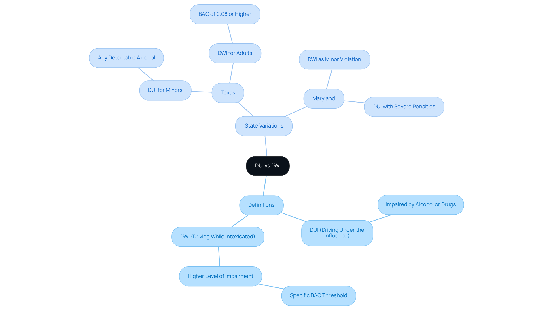 This mindmap helps clarify the differences between DUI and DWI. Start at the center with the main topic, then explore the definitions and how they vary by state. Each branch shows important details that can affect legal outcomes.
