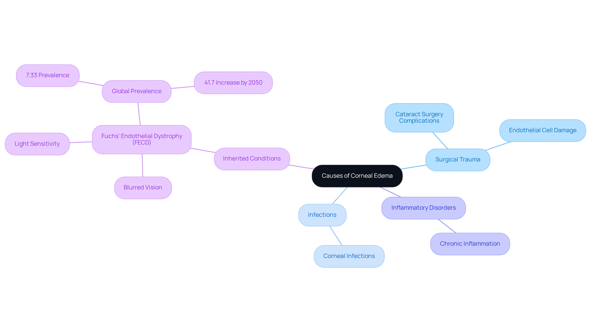 What Does Corneal Edema Look Like? Symptoms and Causes Explained ...