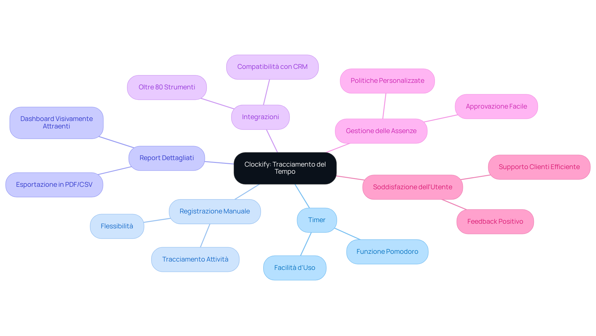 Inizia al centro con Clockify e segui i rami per esplorare le sue funzionalità e i benefici che offre alle aziende nella gestione del tempo e delle presenze.