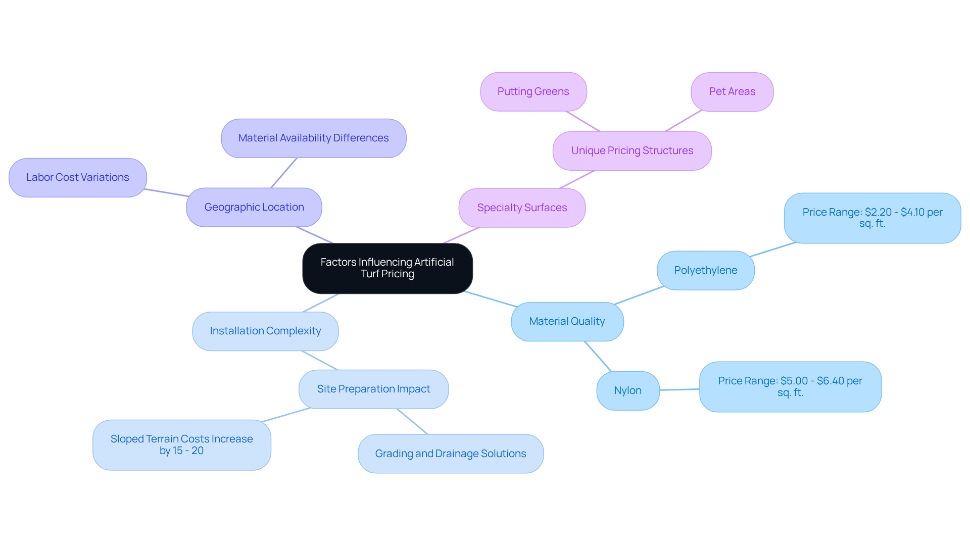 Start at the center with the main theme, then explore each branch to understand how different factors affect the cost of artificial turf. Each branch provides insights into specific elements that can help homeowners make informed decisions.