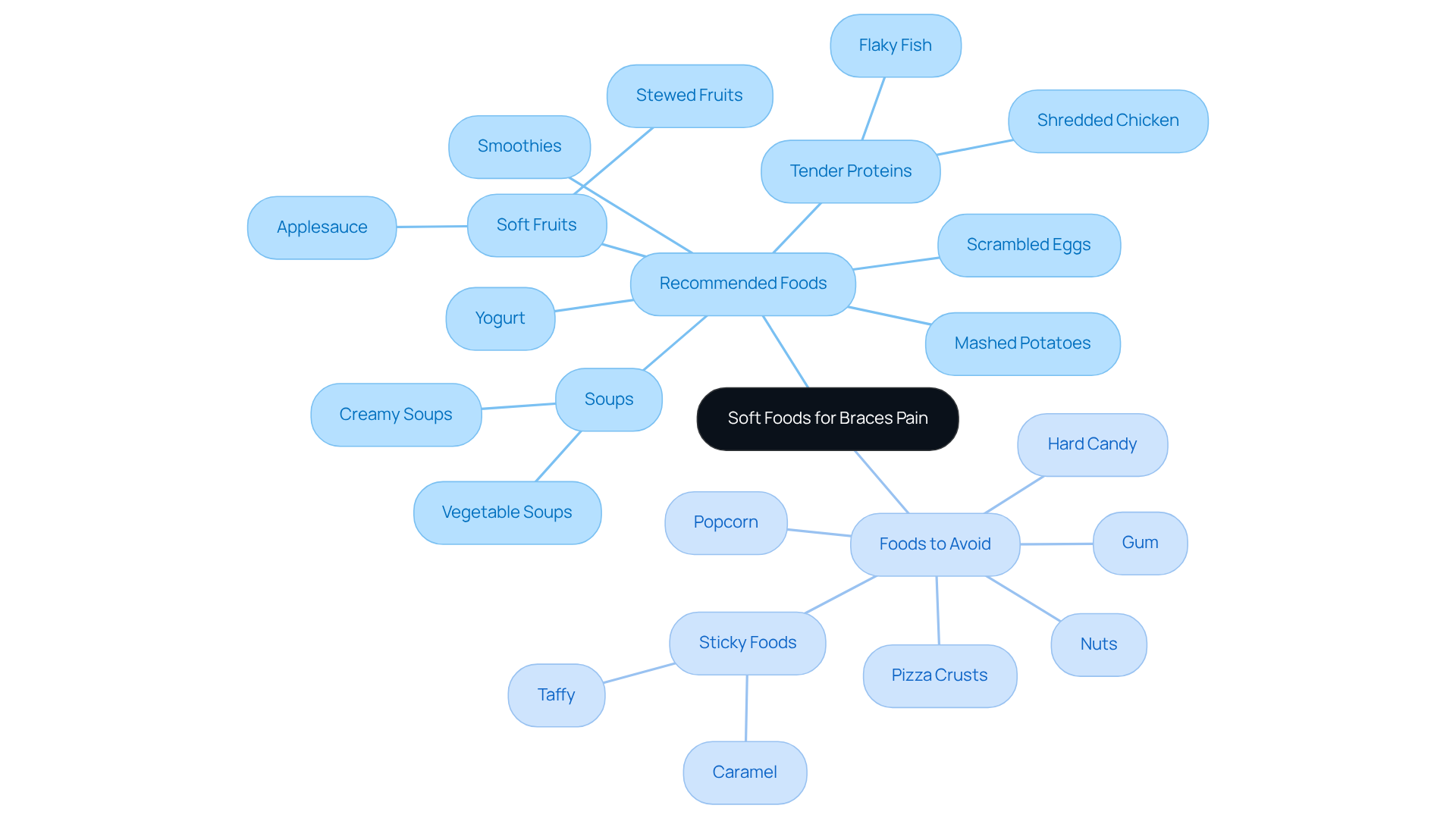 The center shows the main topic, and the branches illustrate what foods are good to eat and what to avoid while wearing braces. Follow the branches to see how each food fits into the overall strategy for managing braces discomfort.
