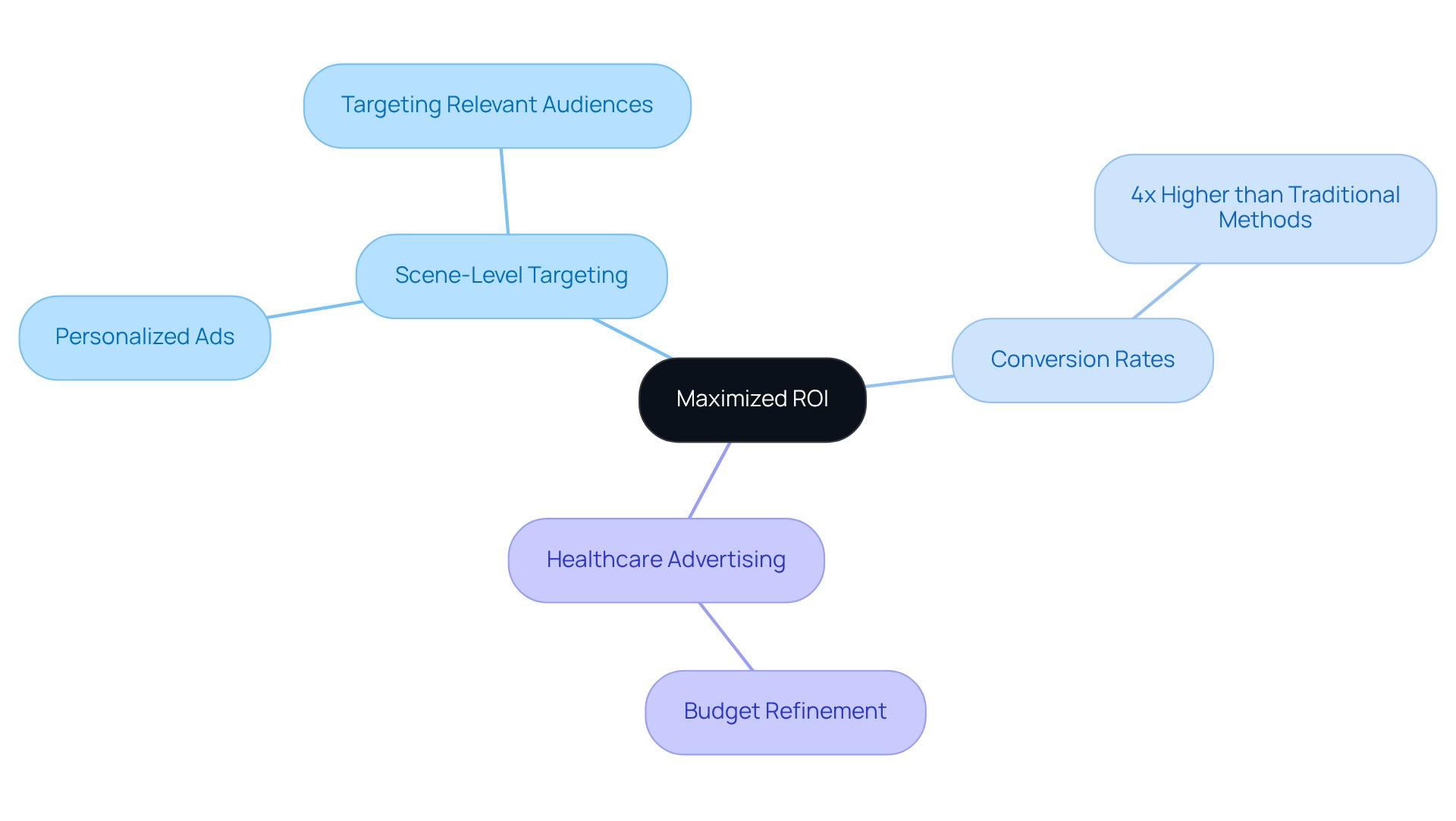 The central idea is maximizing ROI, with branches showing how scene-level targeting and other strategies contribute to better advertising outcomes. Each branch represents a key concept or benefit, making it easy to see how they connect. The central idea is maximizing ROI, with branches showing how scene-level targeting and other strategies contribute to better advertising outcomes. Each branch represents a key concept or benefit, making it easy to see how they connect.