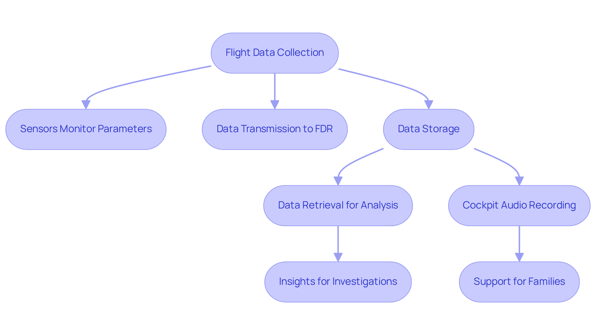 This flowchart illustrates how Flight Data Recorders collect and process flight data. Each step shows how information is gathered, stored, and analyzed, ultimately helping families understand the circumstances of a flight tragedy. This flowchart illustrates how Flight Data Recorders collect and process flight data. Each step shows how information is gathered, stored, and analyzed, ultimately helping families understand the circumstances of a flight tragedy.