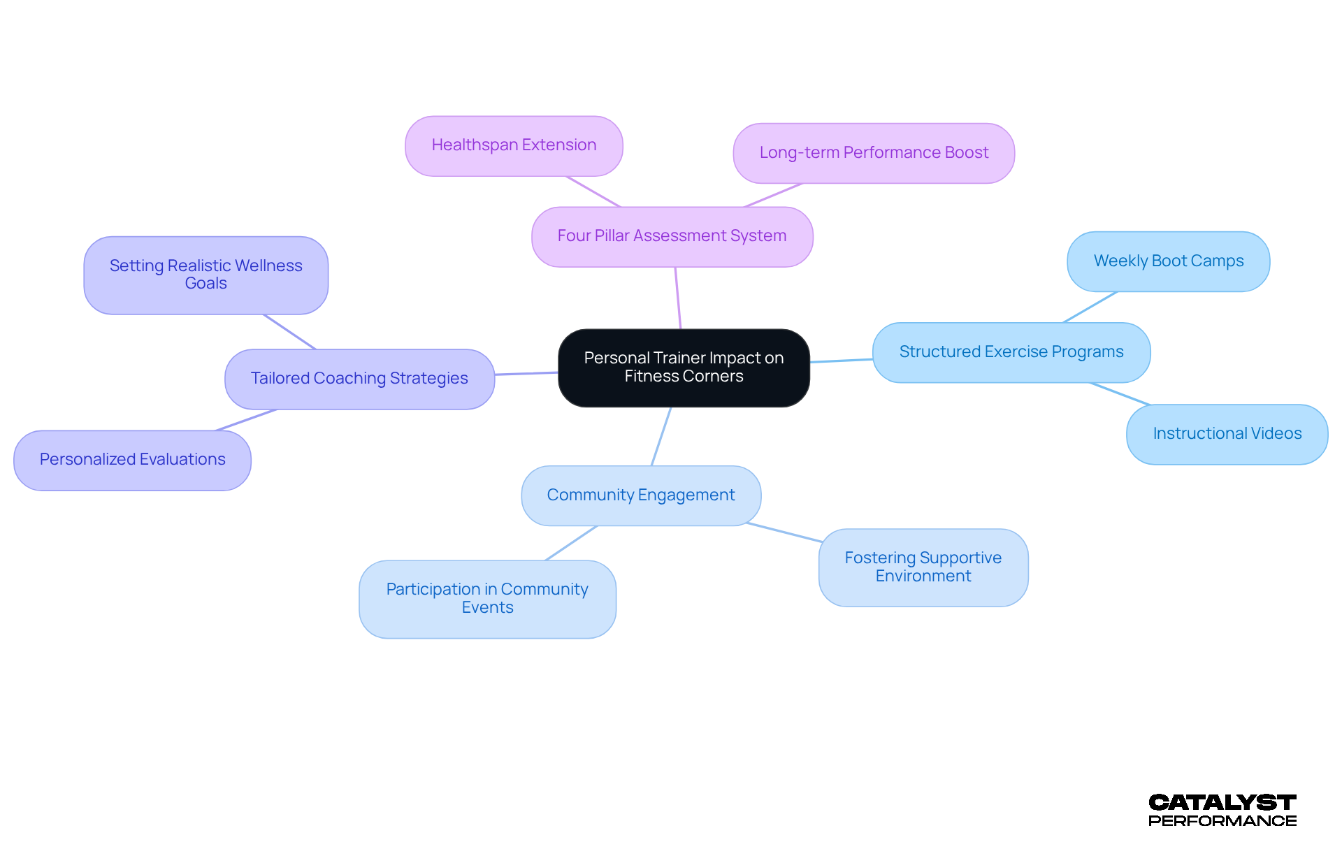 The center represents the overall impact of personal trainers, while the branches show different strategies they use. Each sub-branch provides specific examples of how these strategies are implemented to improve community health and individual fitness.