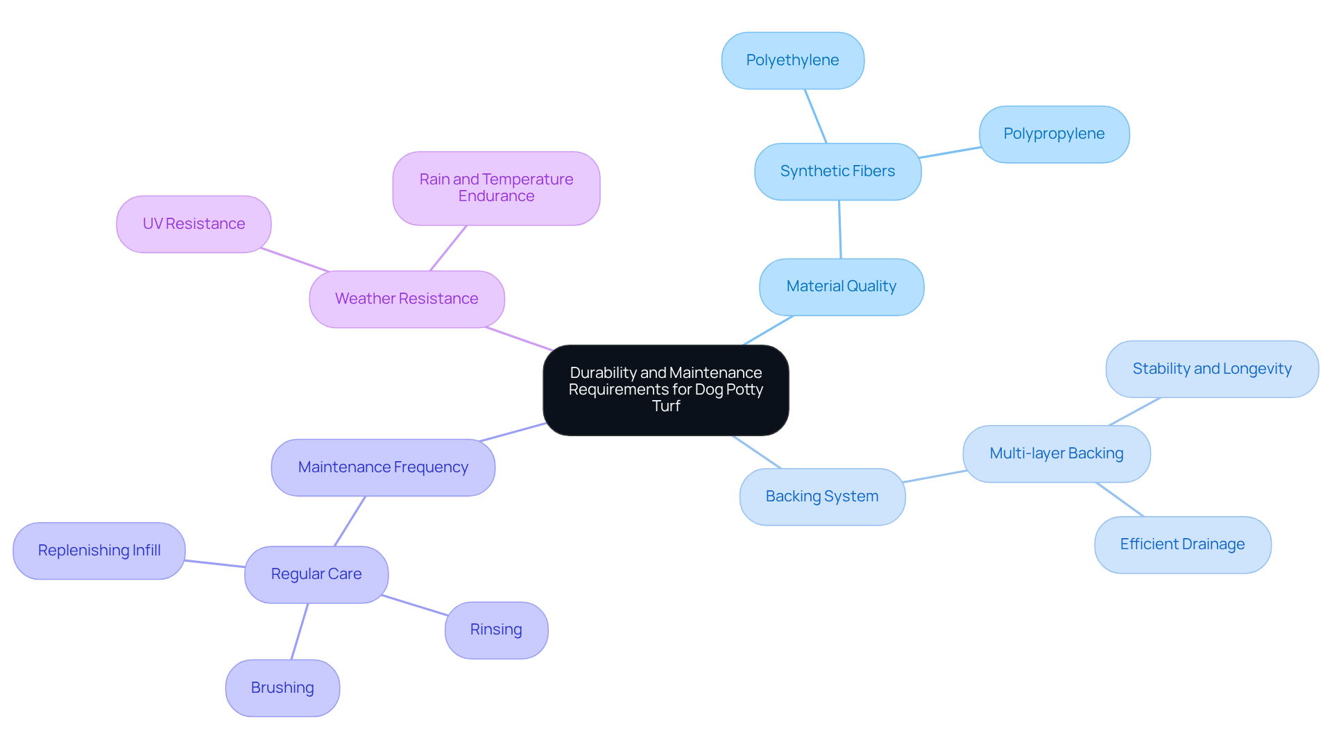 The central node represents the main focus on durability and maintenance. Each branch shows a critical factor to consider, with further details provided in sub-branches. This layout helps you quickly grasp what to look for when choosing turf for your pets.