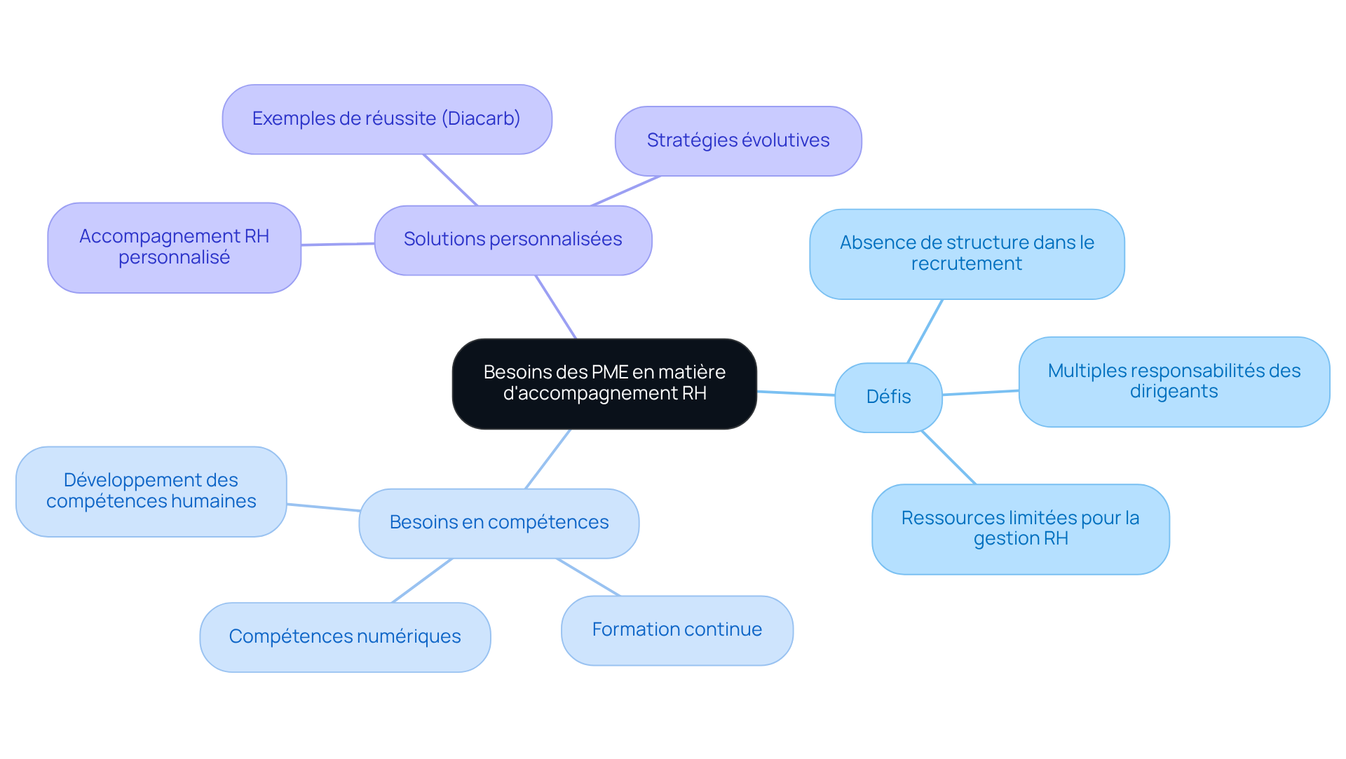 Le nœud central représente le sujet principal, tandis que les branches montrent les défis, les besoins et les solutions. Suivez les branches pour explorer chaque aspect des besoins des PME en matière de ressources humaines.