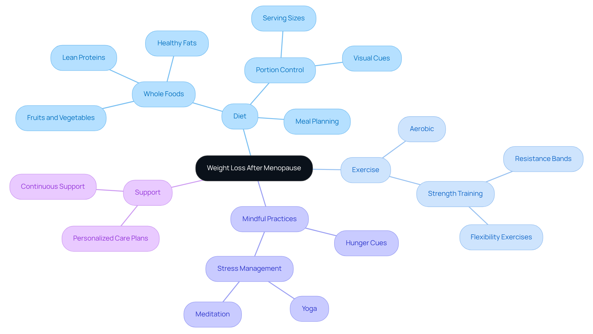 This mindmap illustrates the various strategies for losing weight after menopause. Start at the center with the main topic, then explore each branch to see specific areas like diet and exercise, along with supportive practices that can help you on your journey.