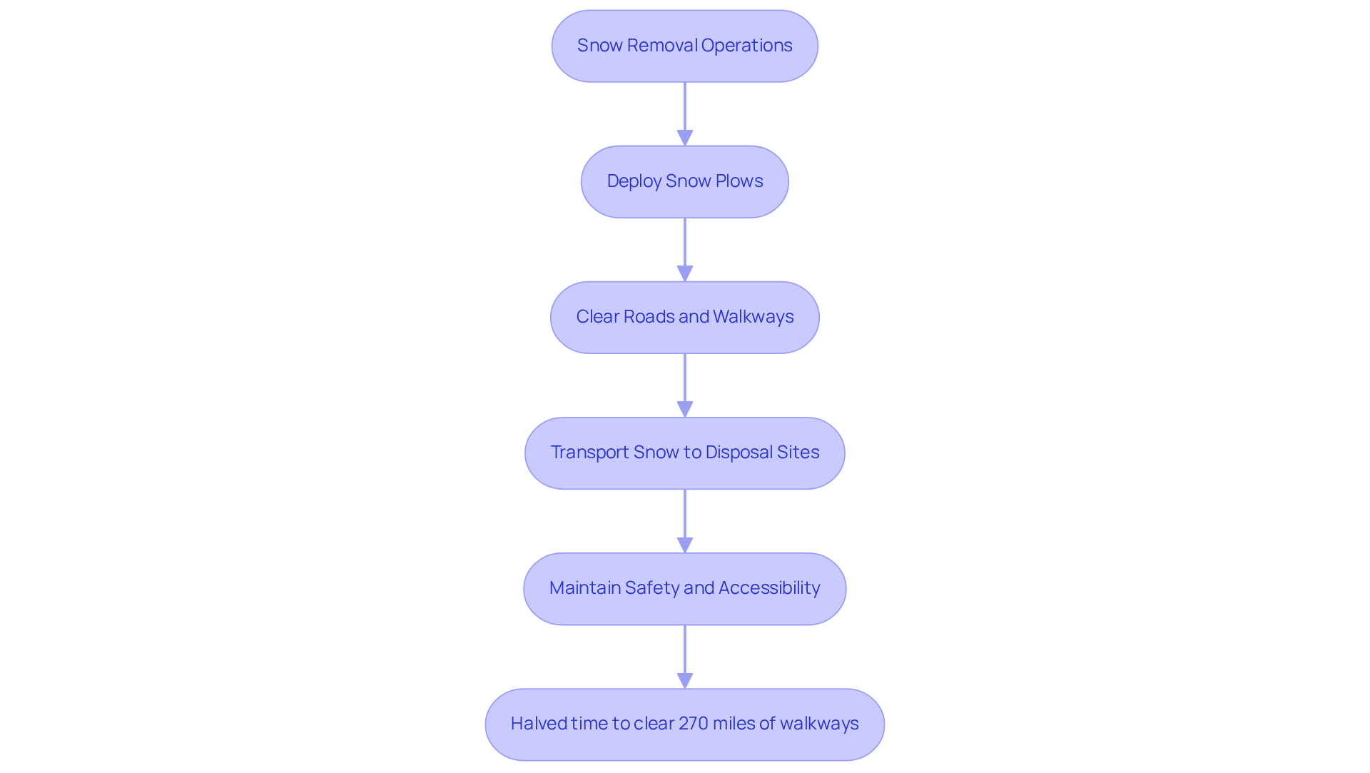 This flowchart outlines the steps involved in snow removal operations. Follow the arrows to see how each step contributes to maintaining safety and accessibility during winter. The side note highlights significant improvements in efficiency.