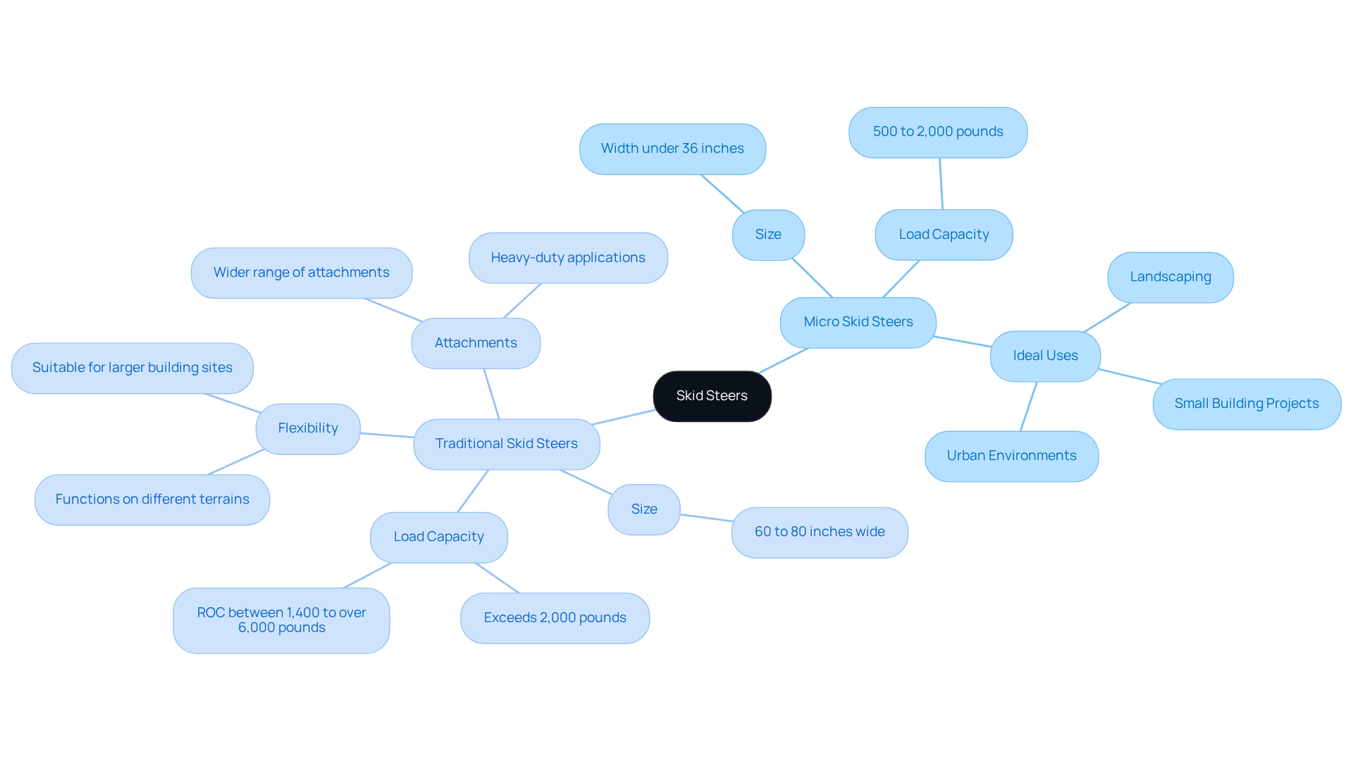 This mindmap illustrates the differences between micro and traditional skid steers. Start at the center with 'Skid Steers', then explore the branches to learn about each type's size, load capacity, and ideal uses. The colors help differentiate between the two types, making it easier to understand their unique features.