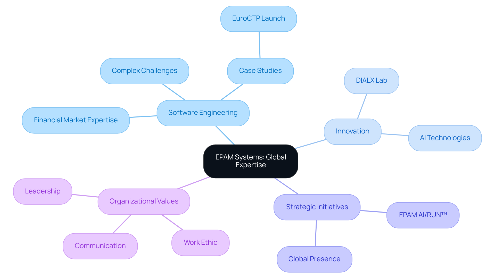 This mindmap illustrates how EPAM Systems operates in the tech landscape. Start at the center with their global expertise, then explore how they tackle complex software engineering projects, innovate with advanced technologies, and uphold strong organizational values. Each branch represents a key area of focus, showing how they all connect to EPAM's overall mission.